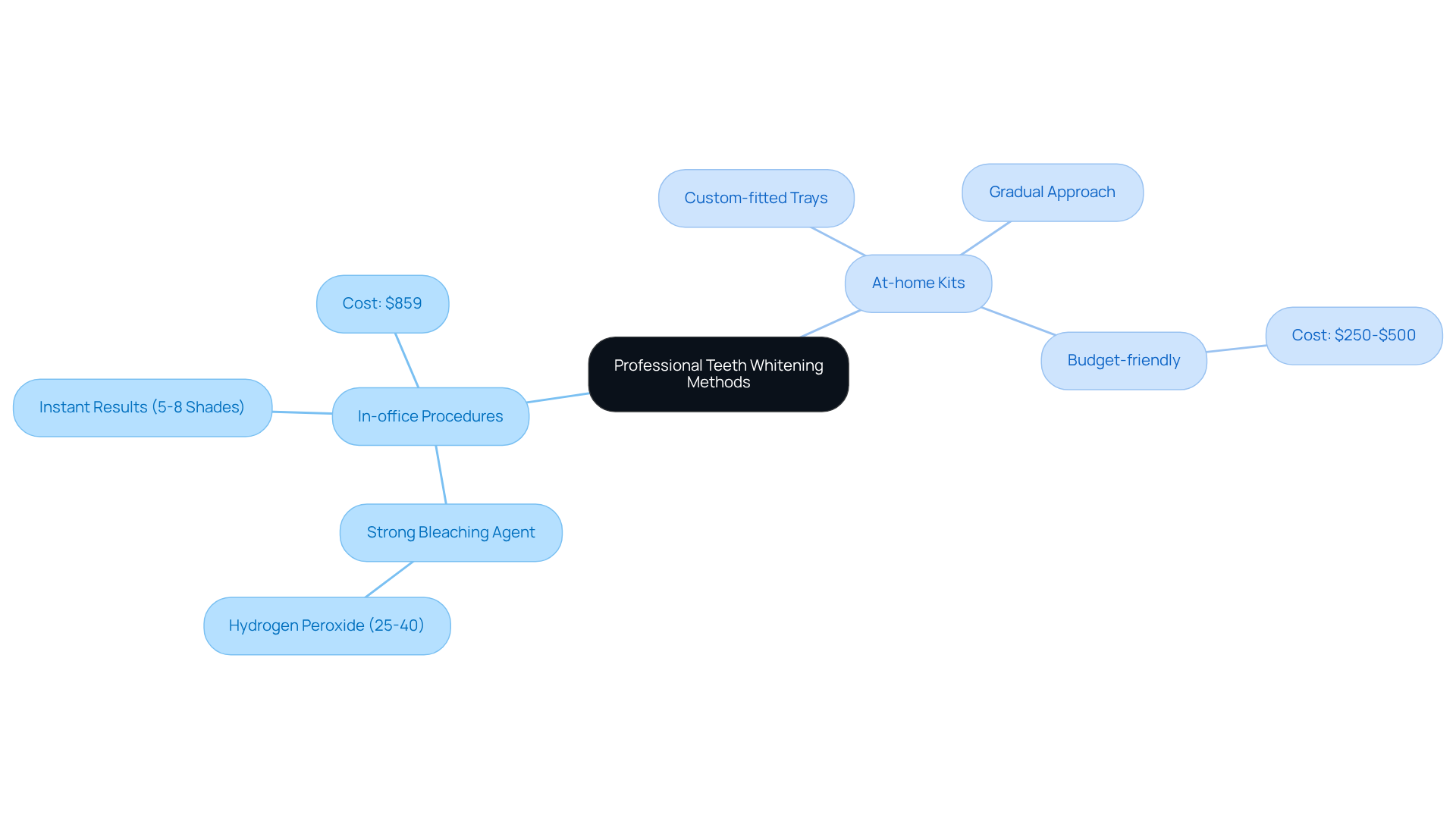 This mindmap shows the different ways to whiten your teeth professionally. Start at the center with the main topic, then follow the branches to learn about in-office procedures and at-home kits, including their benefits and costs. This mindmap shows the different ways to whiten your teeth professionally. Start at the center with the main topic, then follow the branches to learn about in-office procedures and at-home kits, including their benefits and costs.