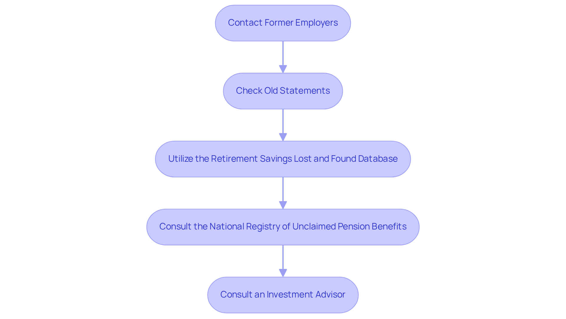 Each box represents a step you should take to find your old 401(k). Follow the arrows to see the order in which you should complete these steps for the best chance of success. Each box represents a step you should take to find your old 401(k). Follow the arrows to see the order in which you should complete these steps for the best chance of success.
