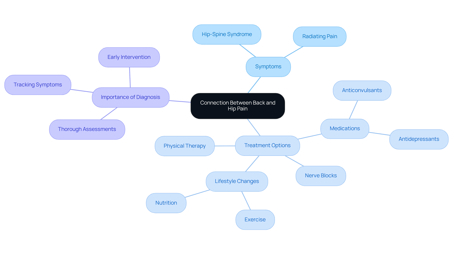 The central node represents the main topic, while branches show related symptoms and treatment options. Each color-coded branch helps you see how everything connects, making it easier to understand the relationship between back and hip pain. The central node represents the main topic, while branches show related symptoms and treatment options. Each color-coded branch helps you see how everything connects, making it easier to understand the relationship between back and hip pain.