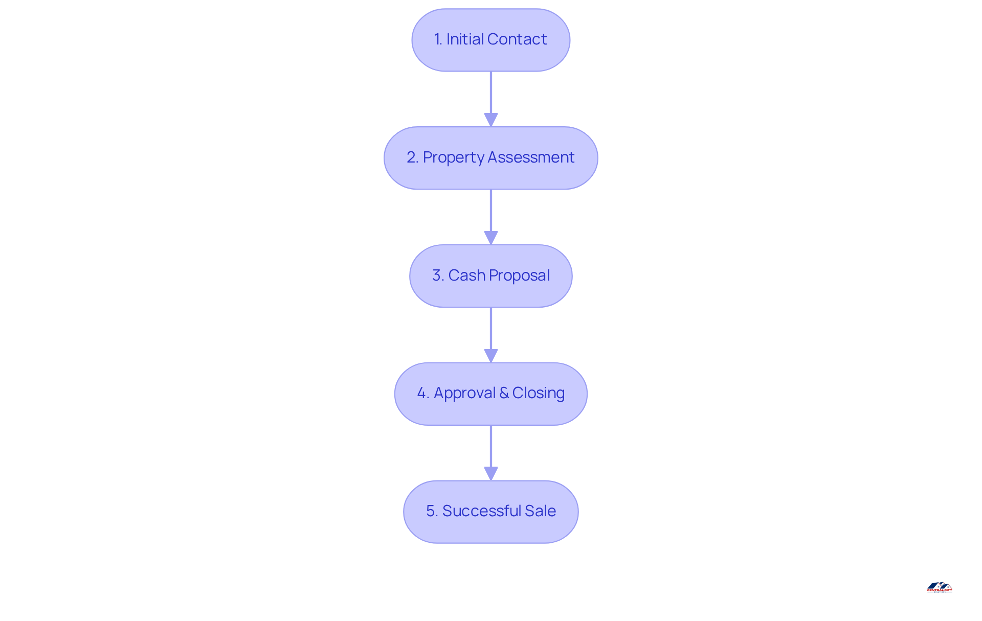 Follow the arrows to see how the process unfolds from reaching out to a purchasing firm to successfully selling your home. Each box represents a key step along the way. Follow the arrows to see how the process unfolds from reaching out to a purchasing firm to successfully selling your home. Each box represents a key step along the way.