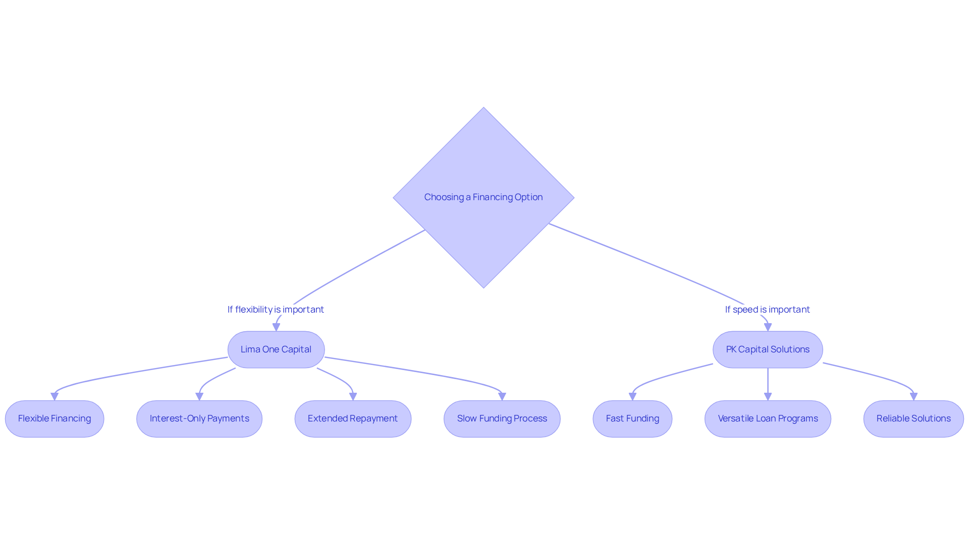 This flowchart helps you decide between two lenders based on your priorities. If you value flexibility, follow the Lima One path; if speed is more important, follow the PK Capital path. Each feature listed will help you understand what each lender offers.