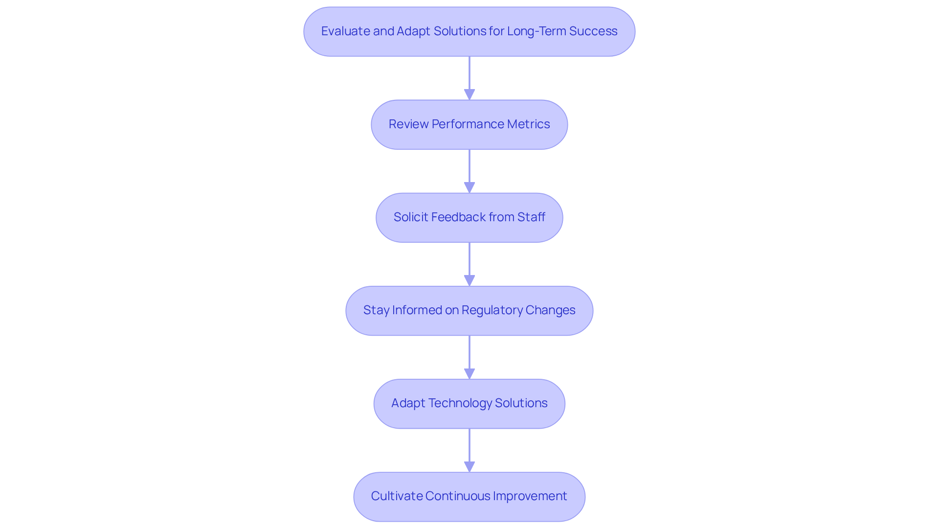 Each box represents a key strategy that FQHCs can implement. Follow the arrows to see how each step contributes to achieving sustained success in revenue cycle management.