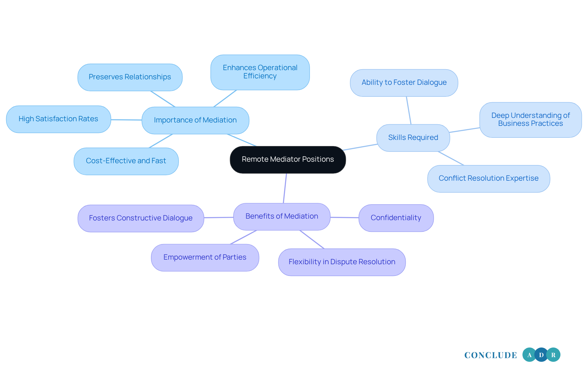 The center represents the main job role, while the branches show why mediation is important, what skills are needed, and the benefits it brings to businesses. Follow the branches to explore each aspect.