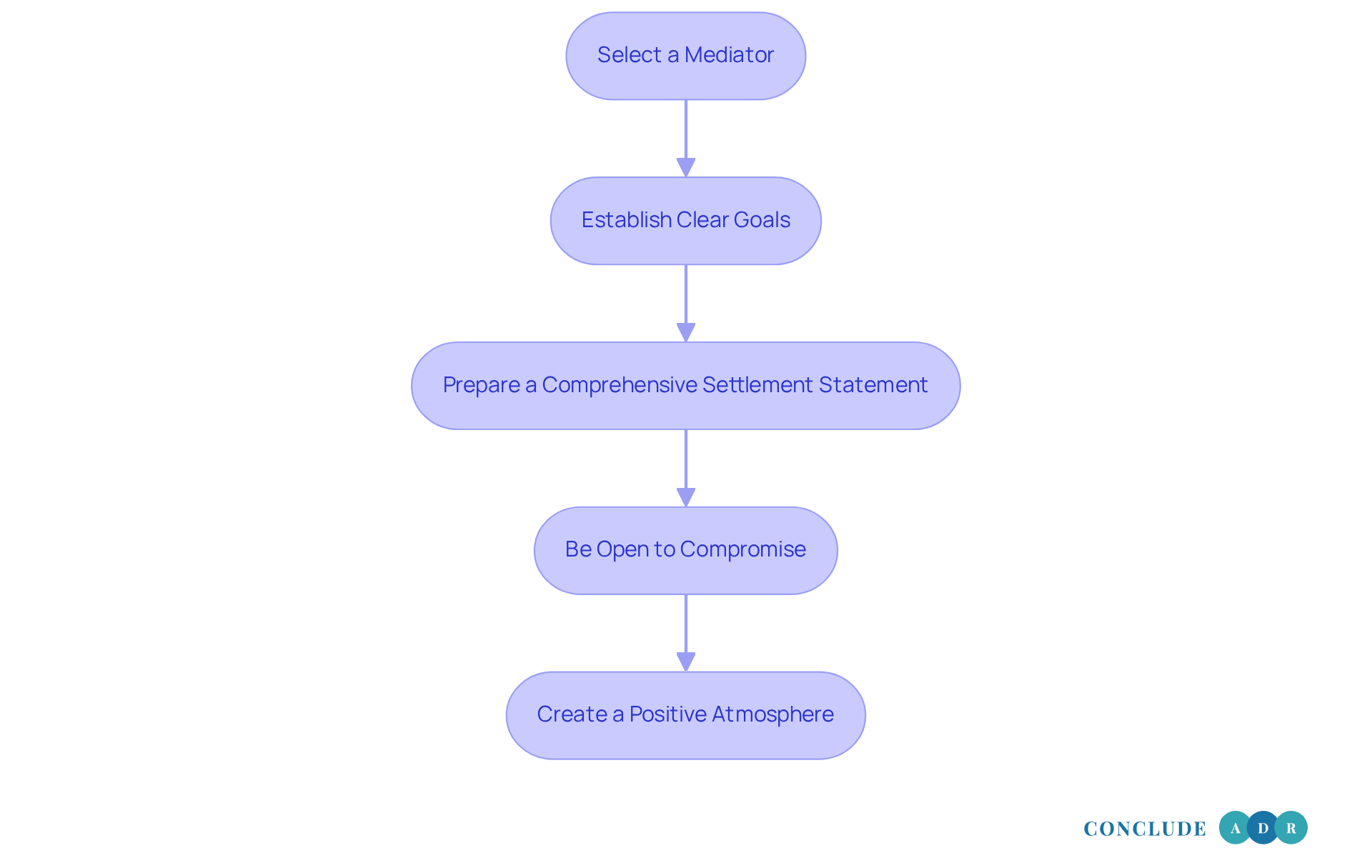 Each box represents a crucial step in the mediation process. Follow the arrows to see how each step builds on the previous one, guiding you toward a successful resolution.