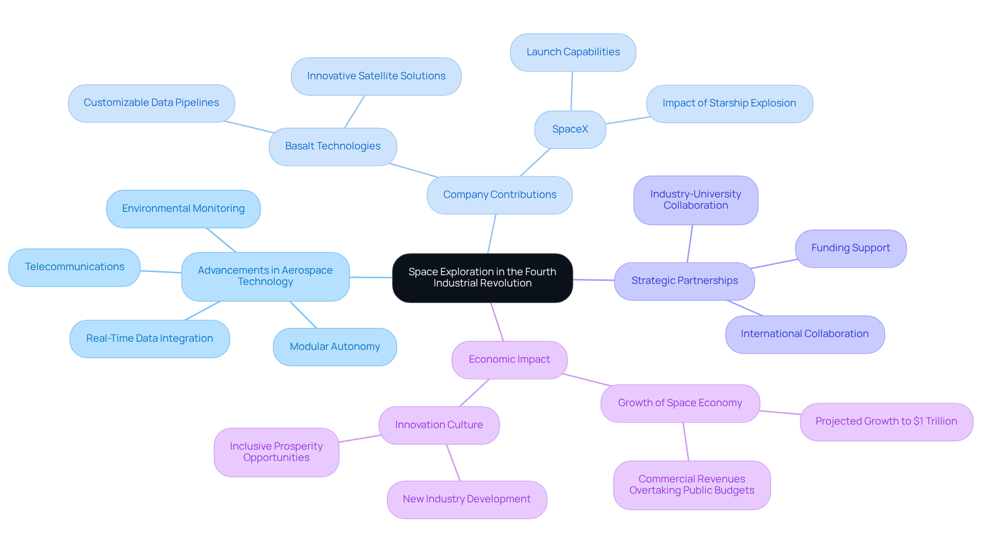 The central node represents the main theme, while branches show how different aspects of space exploration contribute to innovation and economic growth. Each color-coded branch helps you navigate through the various impacts and relationships.