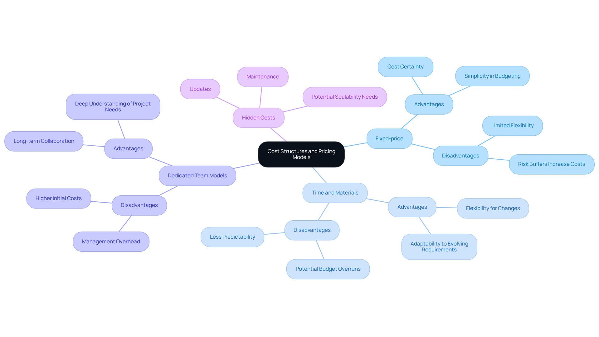 The central node represents the main topic, while the branches show different pricing models and their pros and cons. The hidden costs branch highlights additional factors to consider. This layout helps you see how each model relates to the overall cost structure. The central node represents the main topic, while the branches show different pricing models and their pros and cons. The hidden costs branch highlights additional factors to consider. This layout helps you see how each model relates to the overall cost structure.