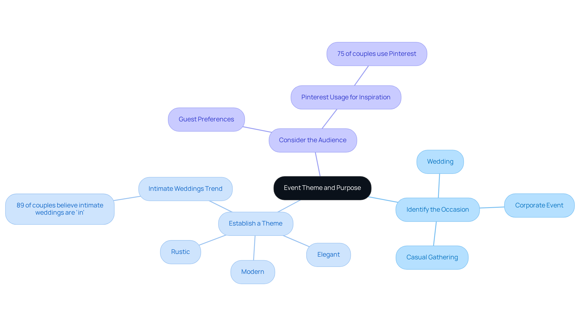 The central node represents the overall goal of defining the event's theme. Each branch shows a key aspect to consider, helping you see how they all connect to create a cohesive event experience.