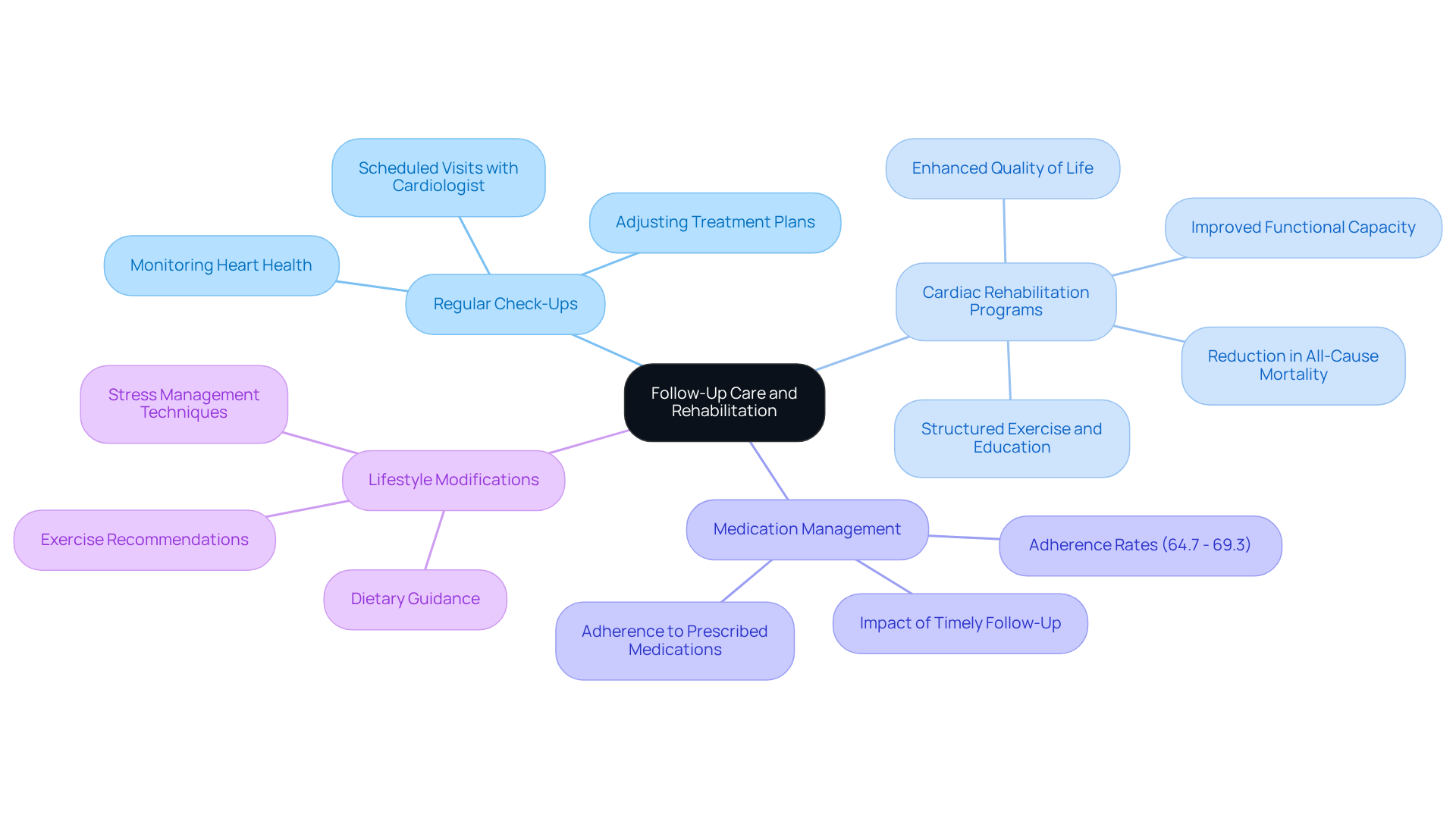 This mindmap illustrates the essential parts of follow-up care after a heart attack. Start at the center with the main theme, then explore each branch to see how regular check-ups, rehabilitation programs, medication management, and lifestyle changes contribute to a successful recovery.