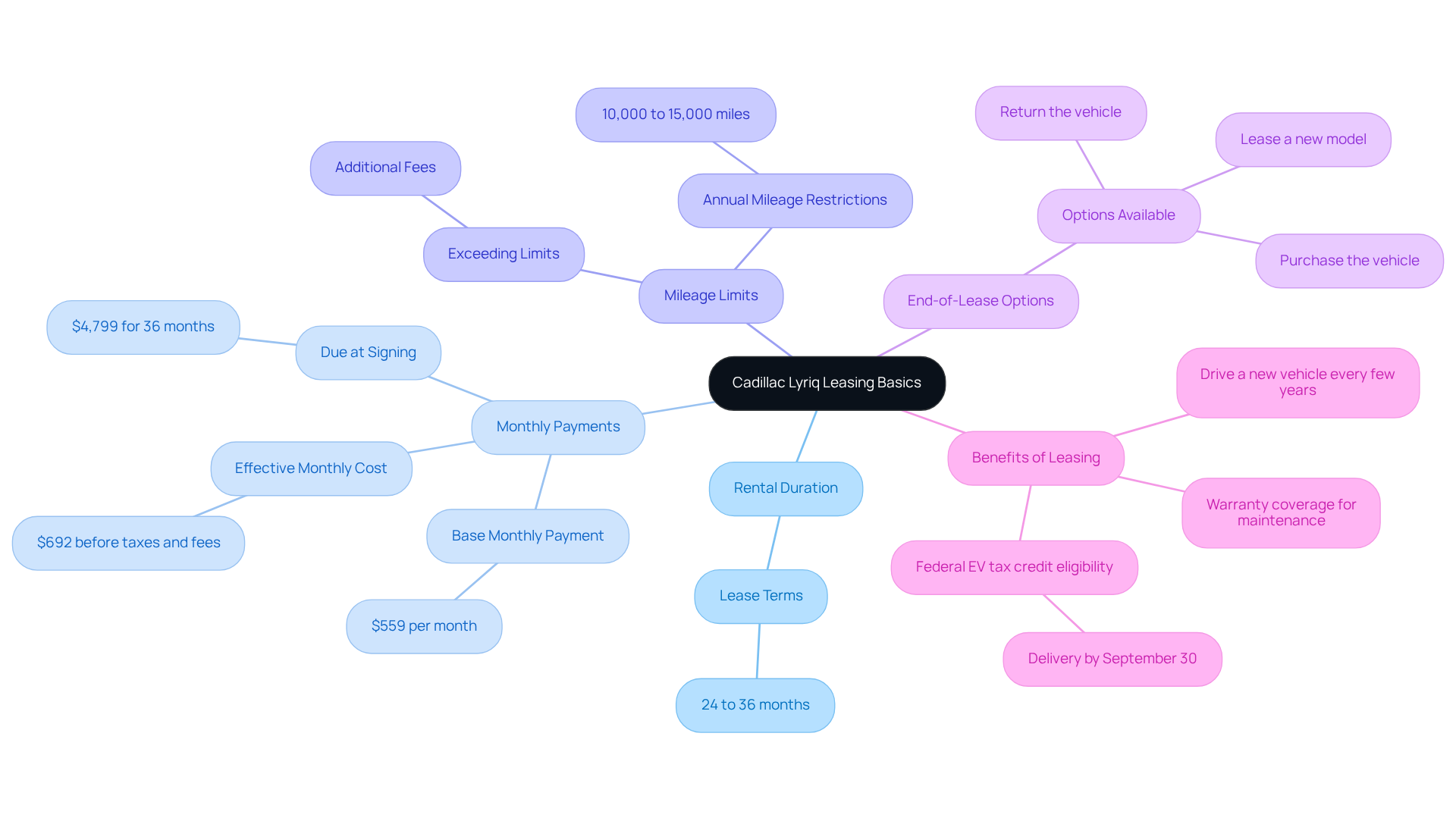 This mindmap starts with the main topic of leasing a Cadillac Lyriq at the center. Each branch represents a key component of the leasing process, and the sub-branches provide more detailed information. This layout helps you see how each aspect connects to the overall leasing experience. This mindmap starts with the main topic of leasing a Cadillac Lyriq at the center. Each branch represents a key component of the leasing process, and the sub-branches provide more detailed information. This layout helps you see how each aspect connects to the overall leasing experience.