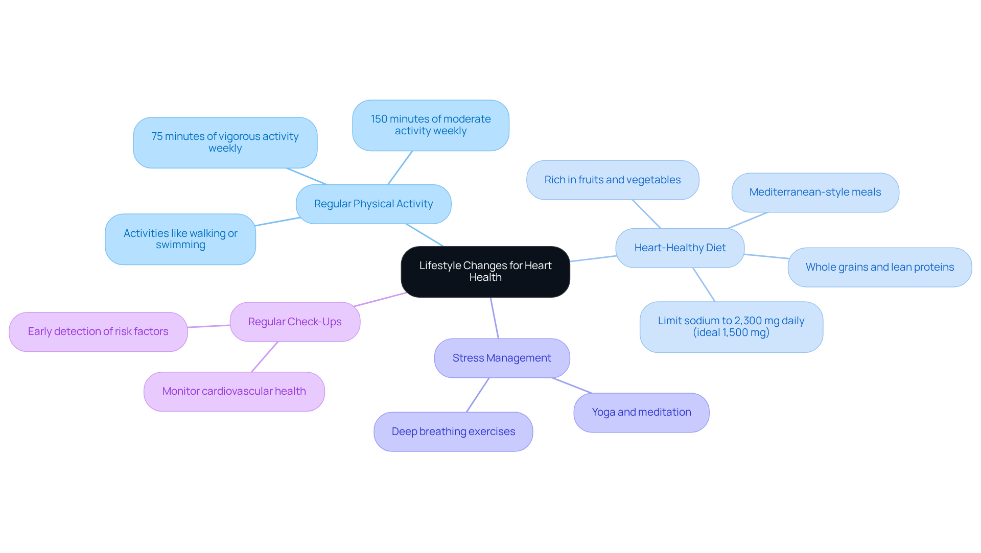The center represents the overall goal of improving heart health, while the branches show different strategies you can adopt. Each sub-branch provides specific actions or tips related to that strategy.