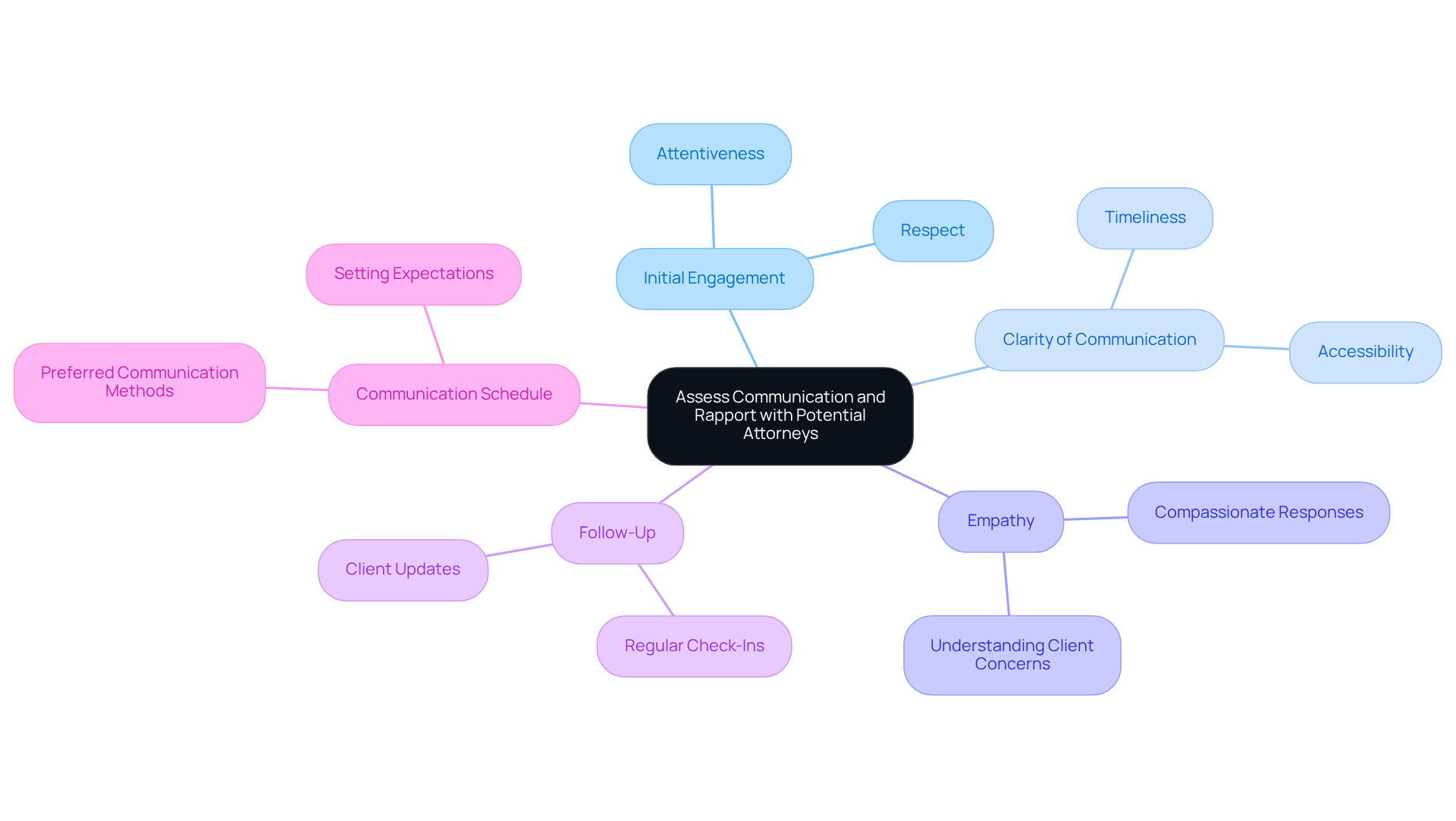 This mindmap helps you see the key factors to consider when choosing an attorney. Each branch represents an important aspect of communication and rapport, showing how they connect to your overall experience with your lawyer. This mindmap helps you see the key factors to consider when choosing an attorney. Each branch represents an important aspect of communication and rapport, showing how they connect to your overall experience with your lawyer.