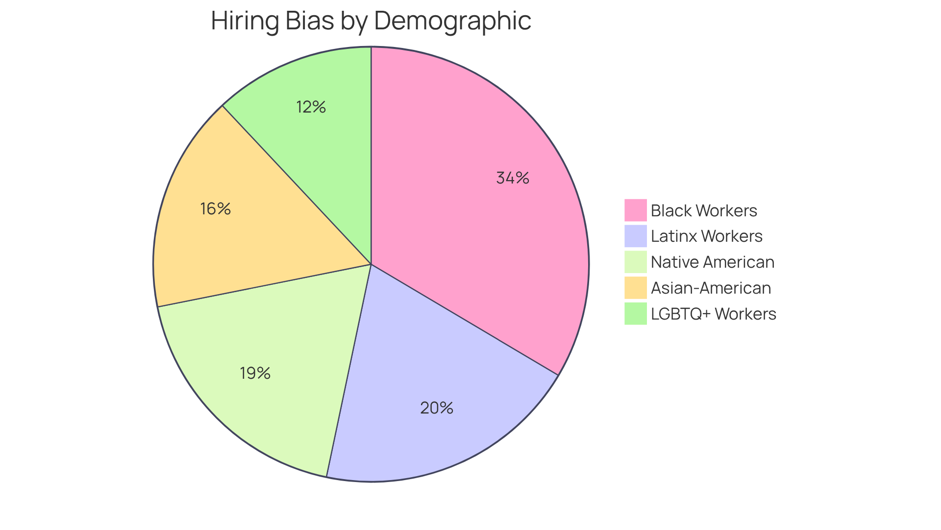 Each slice of the pie shows the percentage of workers from different groups who have faced hiring bias. The larger the slice, the more individuals from that group reported experiencing bias, highlighting the need for organizations to address these disparities.