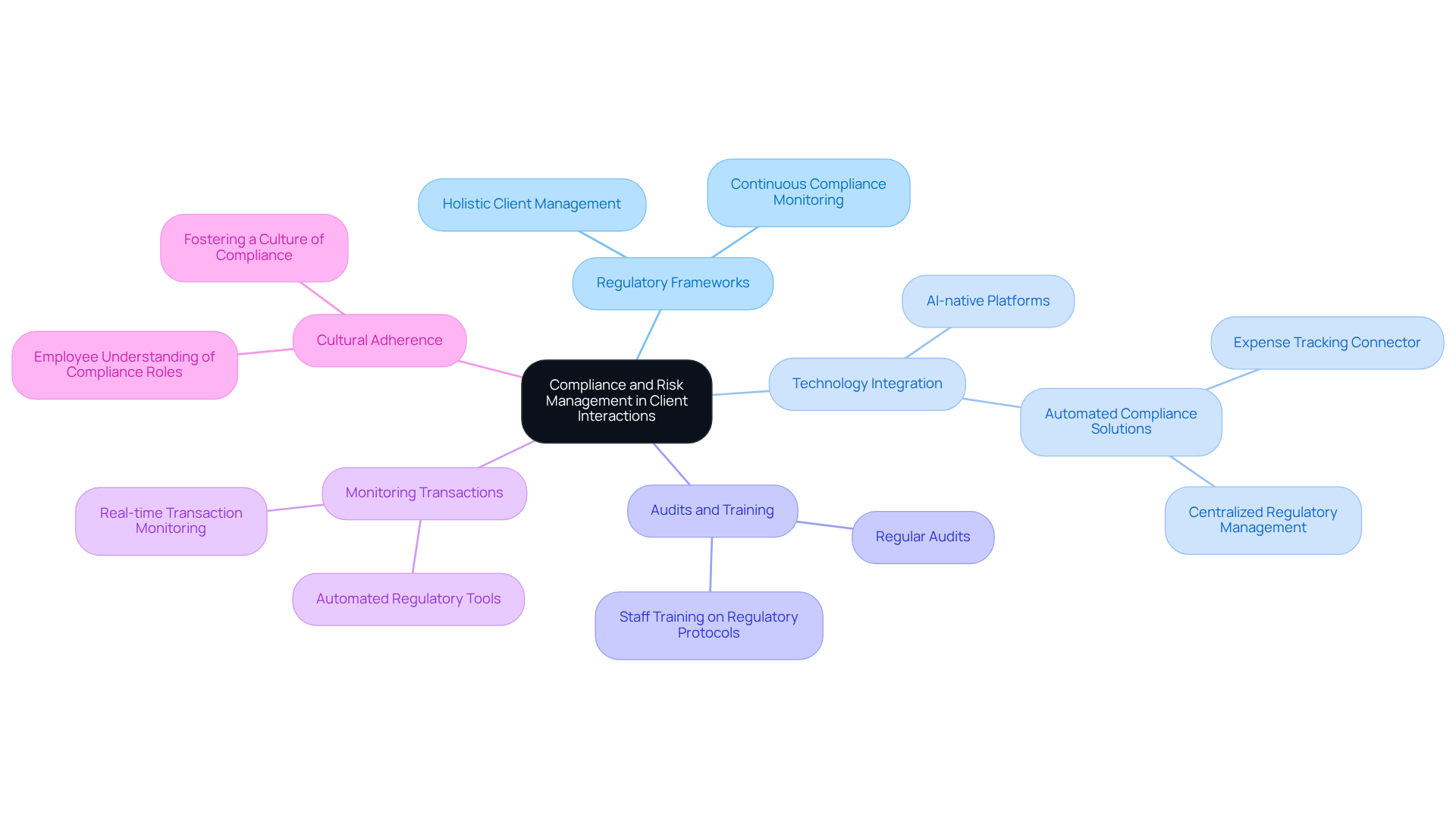 The central node represents the main focus on compliance and risk management, while the branches illustrate the various strategies and components that contribute to effective client interactions.