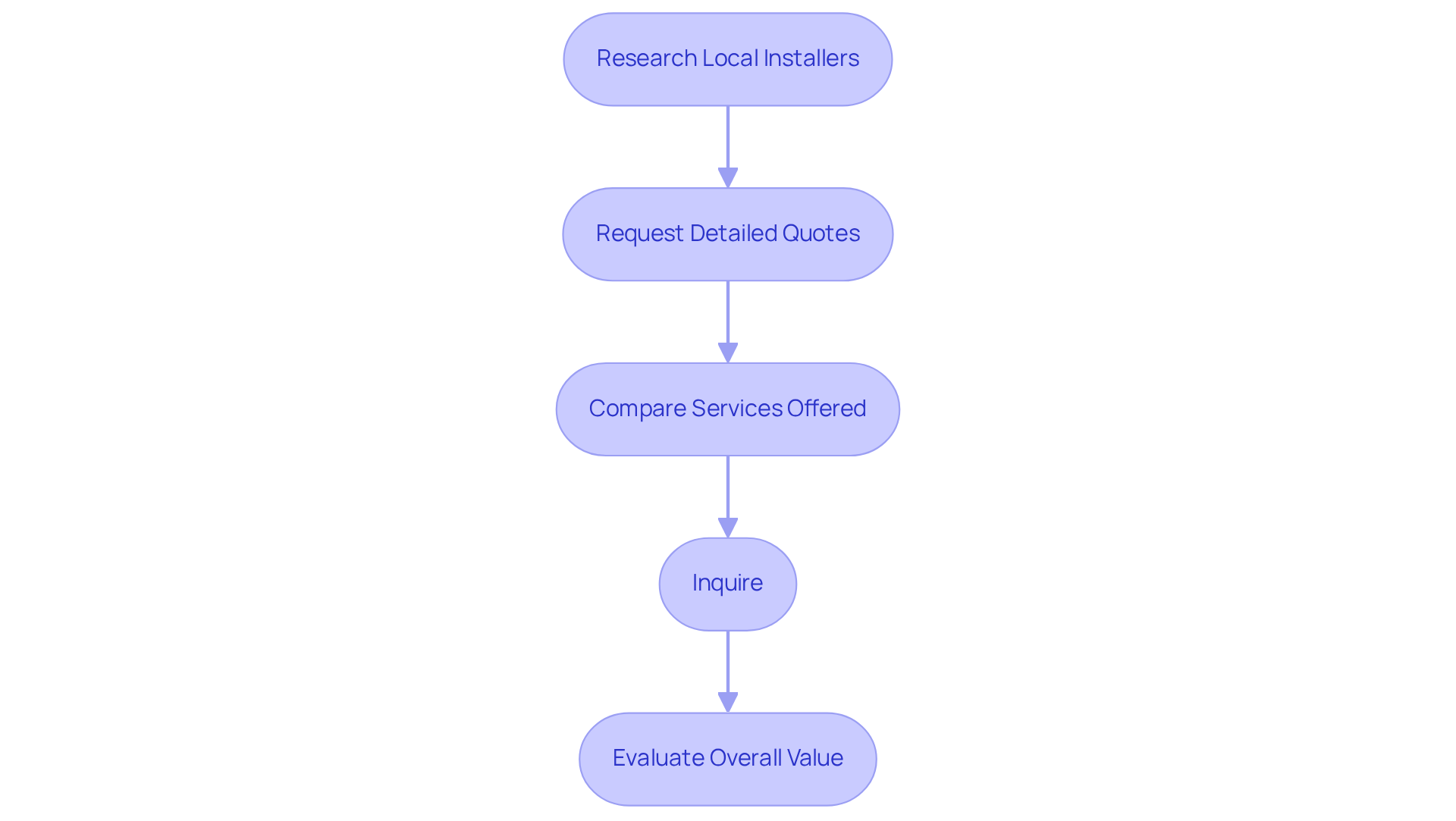 Each box represents a step in the process of selecting a synthetic turf installer. Follow the arrows to see how to move from one step to the next, ensuring you gather all necessary information before making a decision.