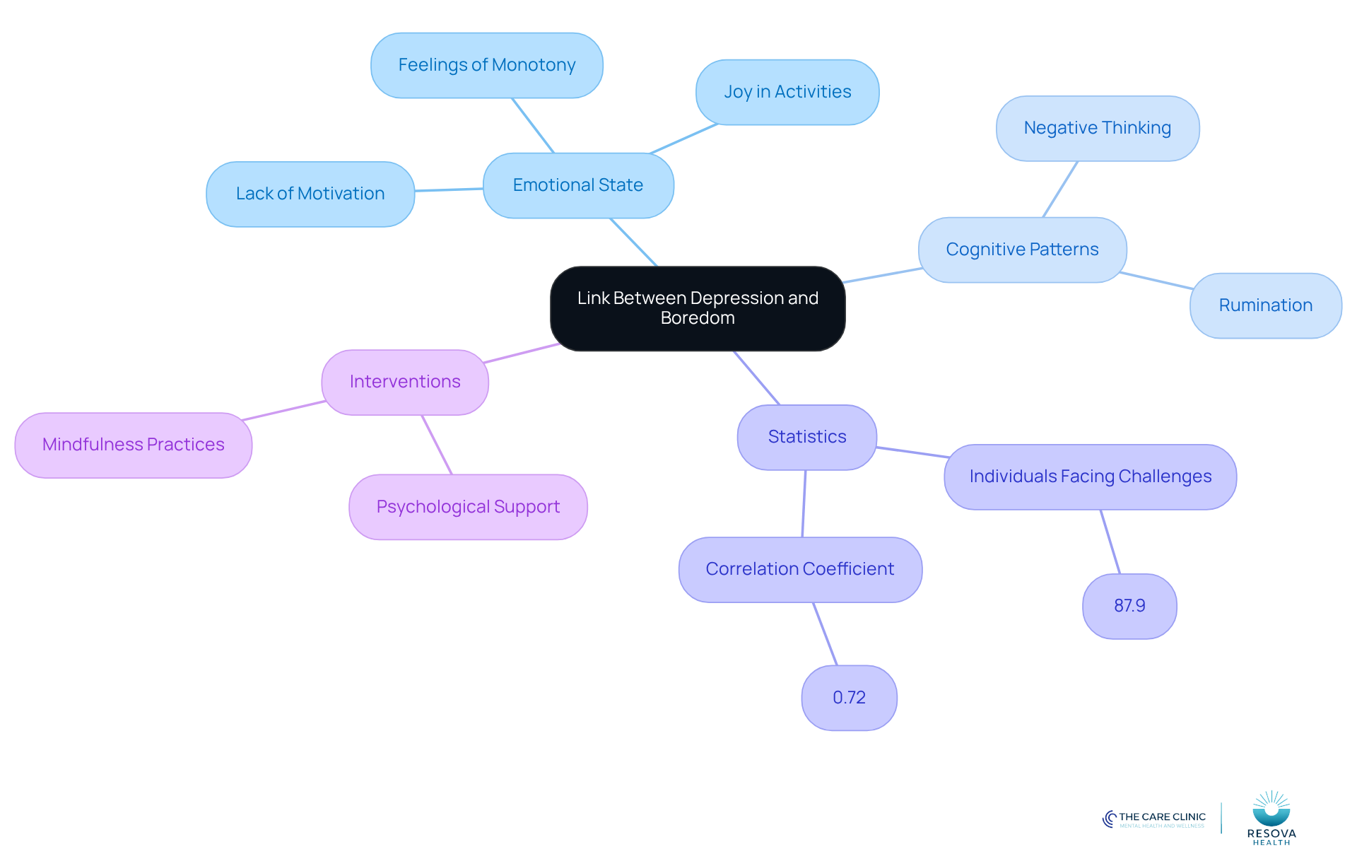 The central node represents the main theme, while branches show related concepts. Each color-coded branch helps you navigate through the emotional, cognitive, and statistical aspects of how depression can lead to boredom. The central node represents the main theme, while branches show related concepts. Each color-coded branch helps you navigate through the emotional, cognitive, and statistical aspects of how depression can lead to boredom.