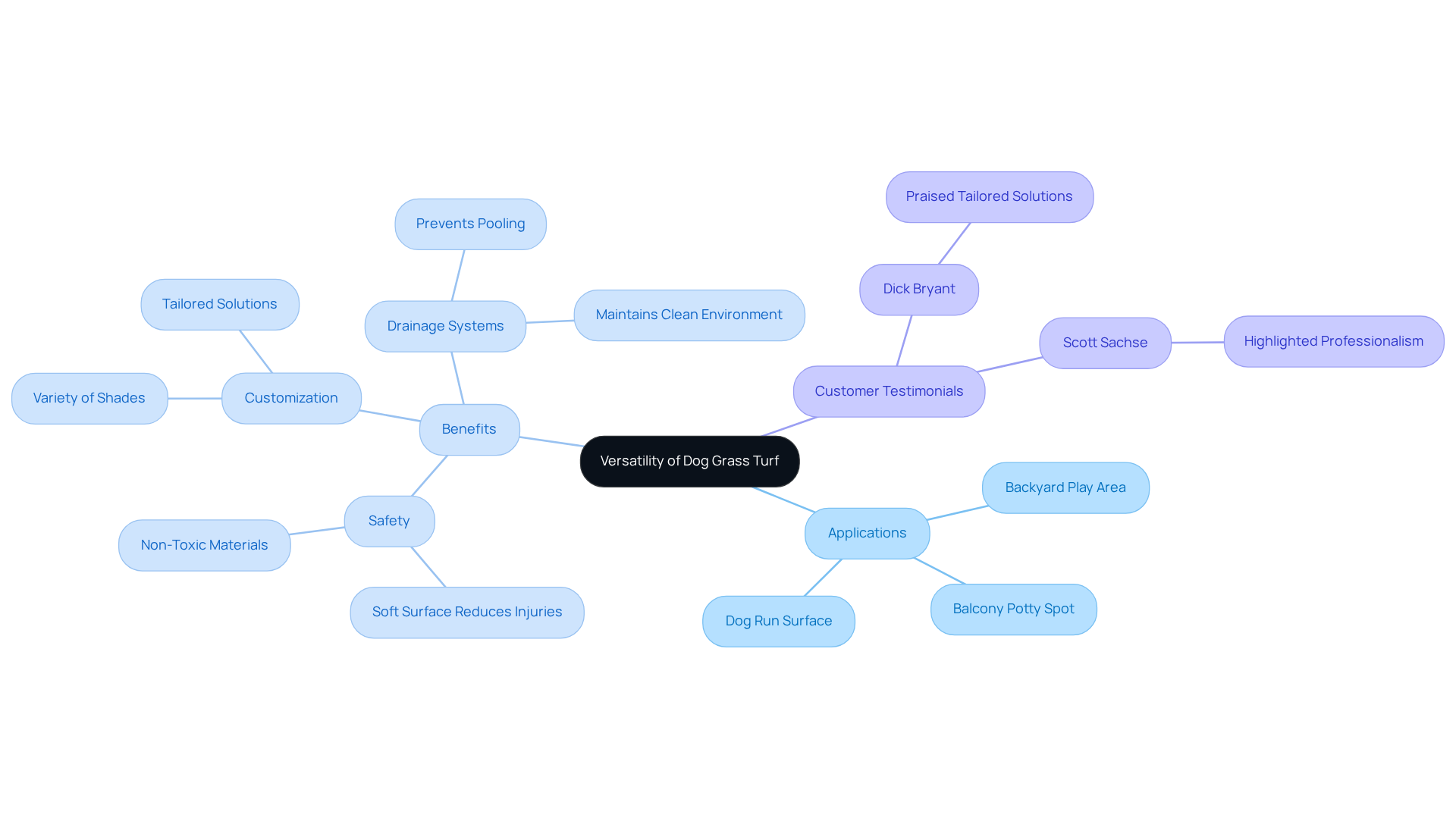 This mindmap shows how dog grass turf can be used in various ways to create safe spaces for pets. Each branch represents a different application or benefit, and the testimonials highlight real customer experiences. Follow the branches to see how versatile this product can be! This mindmap shows how dog grass turf can be used in various ways to create safe spaces for pets. Each branch represents a different application or benefit, and the testimonials highlight real customer experiences. Follow the branches to see how versatile this product can be!