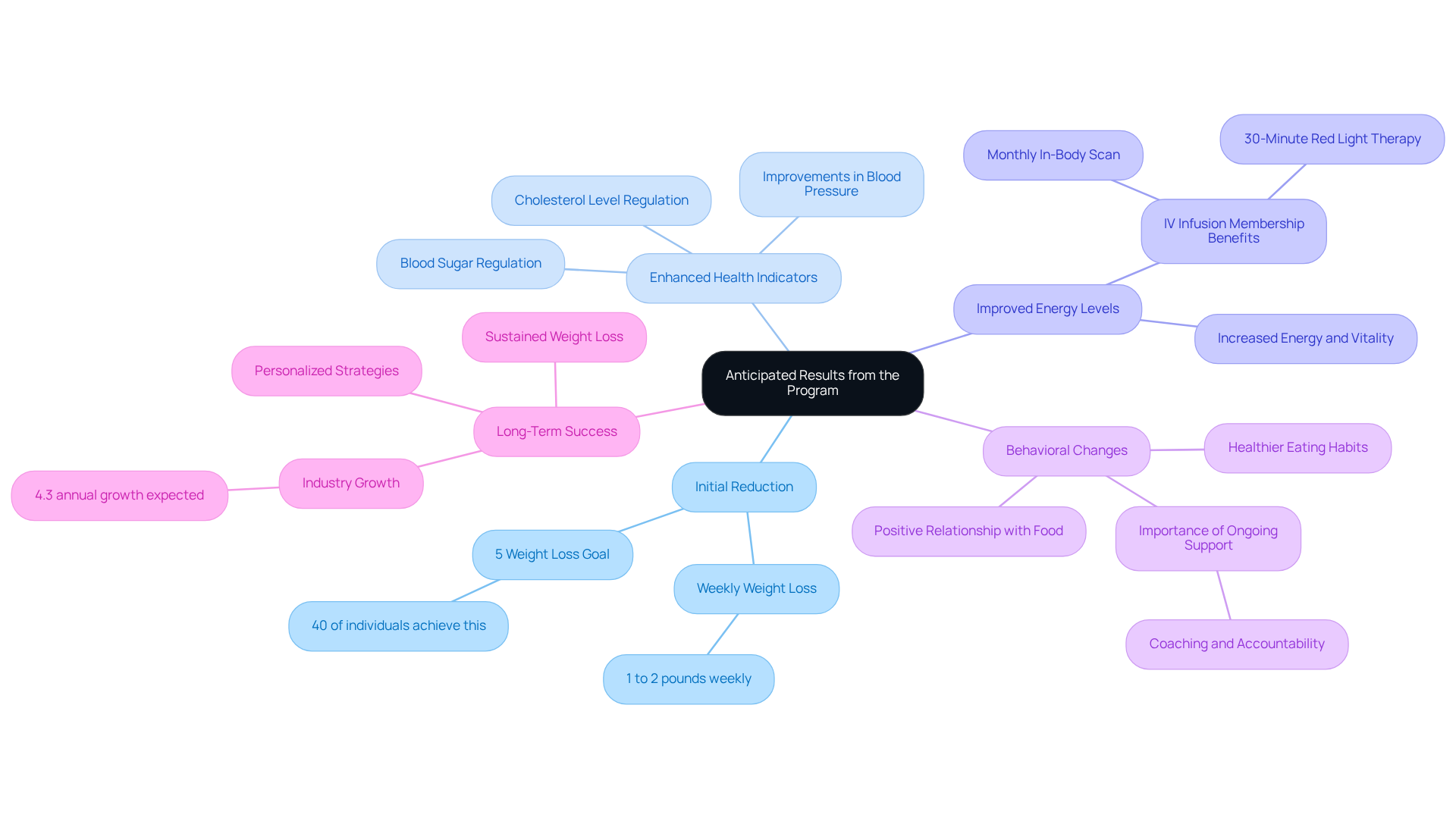 This mindmap shows the various positive changes you can expect from the weight loss program. Each branch represents a different outcome, and the sub-branches provide more details about what that outcome entails. Follow the branches to see how each aspect contributes to your overall journey towards better health and wellness. This mindmap shows the various positive changes you can expect from the weight loss program. Each branch represents a different outcome, and the sub-branches provide more details about what that outcome entails. Follow the branches to see how each aspect contributes to your overall journey towards better health and wellness.
