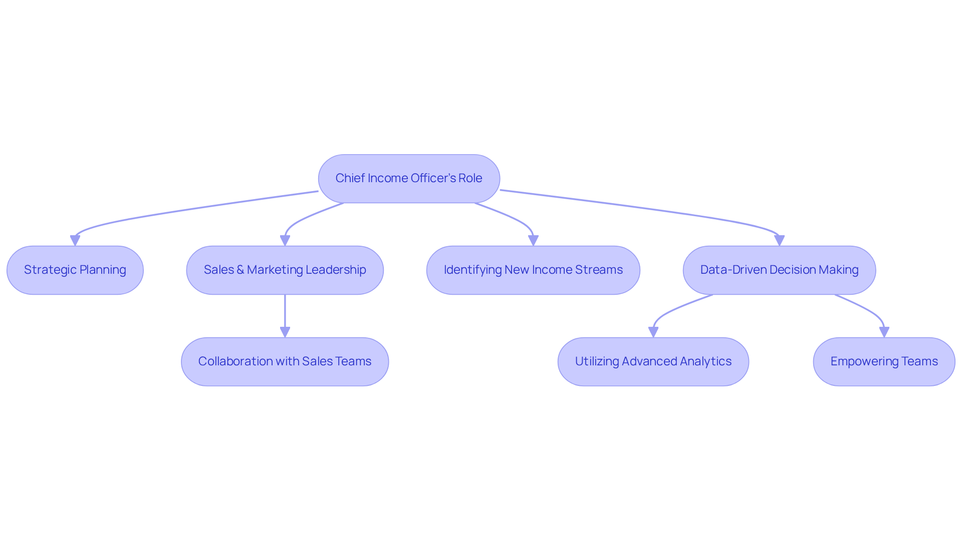 This flowchart shows how the Chief Income Officer's responsibilities connect to drive revenue growth. Each box represents a key area of focus, and the arrows illustrate how these areas work together to achieve financial success.