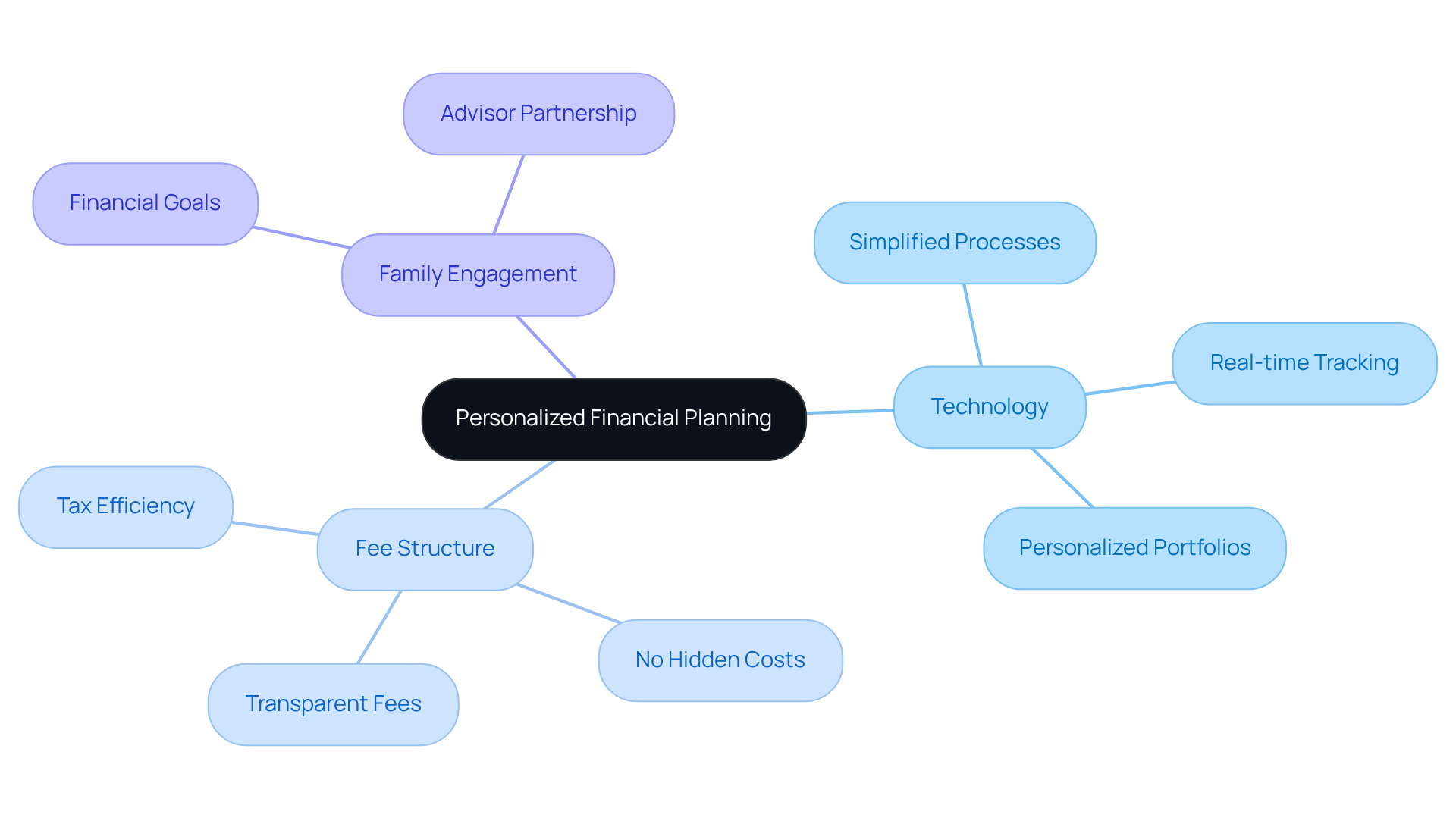 This mindmap illustrates how personalized financial planning is structured. The central idea is surrounded by key areas that families should consider, such as technology that simplifies finance, a transparent fee structure, and the importance of engaging with advisors. Each branch represents a crucial aspect of the planning process, helping you understand how they all connect.