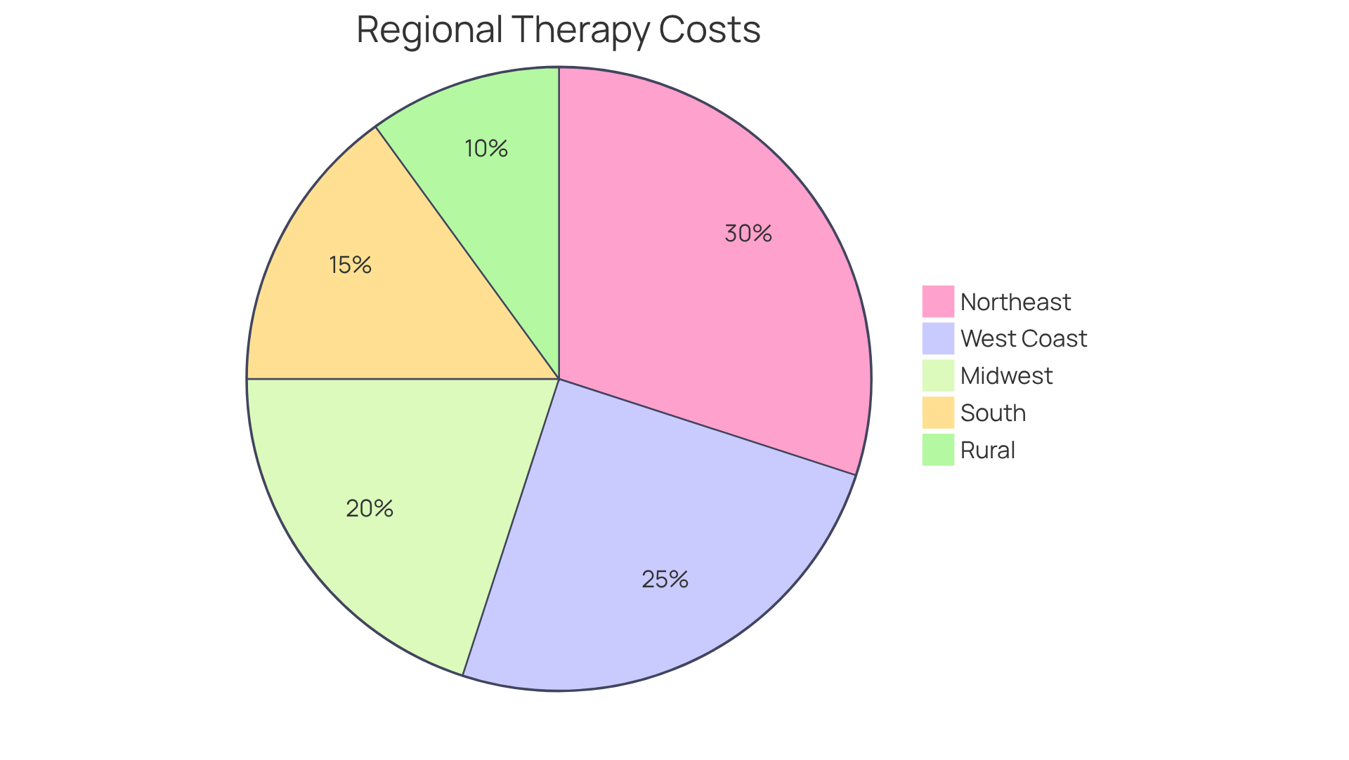 Each slice of the pie shows the average cost of therapy in different regions. The larger the slice, the higher the average cost in that area. This helps you see where therapy might be more or less expensive across the country. Each slice of the pie shows the average cost of therapy in different regions. The larger the slice, the higher the average cost in that area. This helps you see where therapy might be more or less expensive across the country.