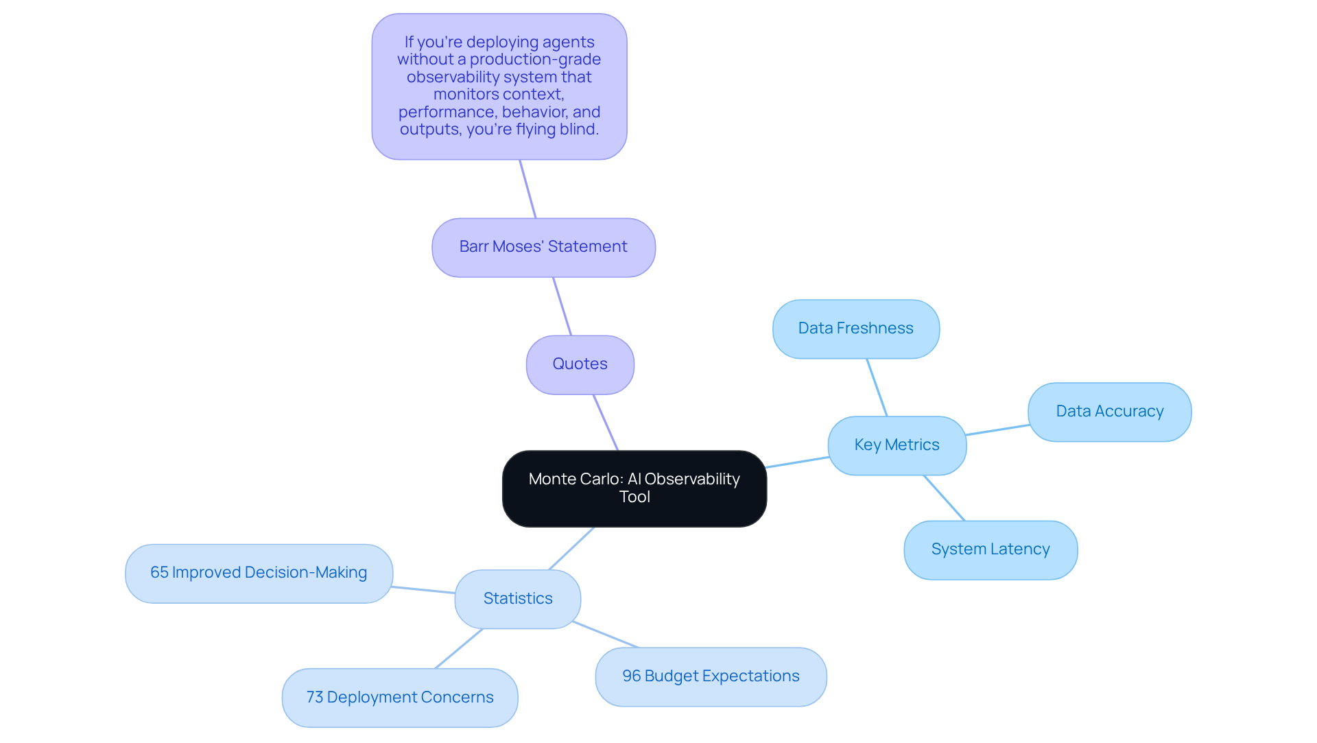 The central node represents Monte Carlo's role, while branches show important metrics, statistics, and insights. Each branch helps you understand how observability impacts AI performance and decision-making.