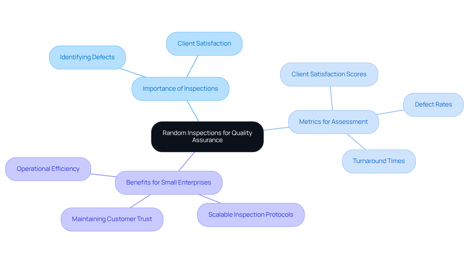 This mindmap illustrates how random inspections contribute to quality assurance in the fashion industry. Each branch represents a key aspect of the topic, showing how they connect to the central idea of maintaining high standards.