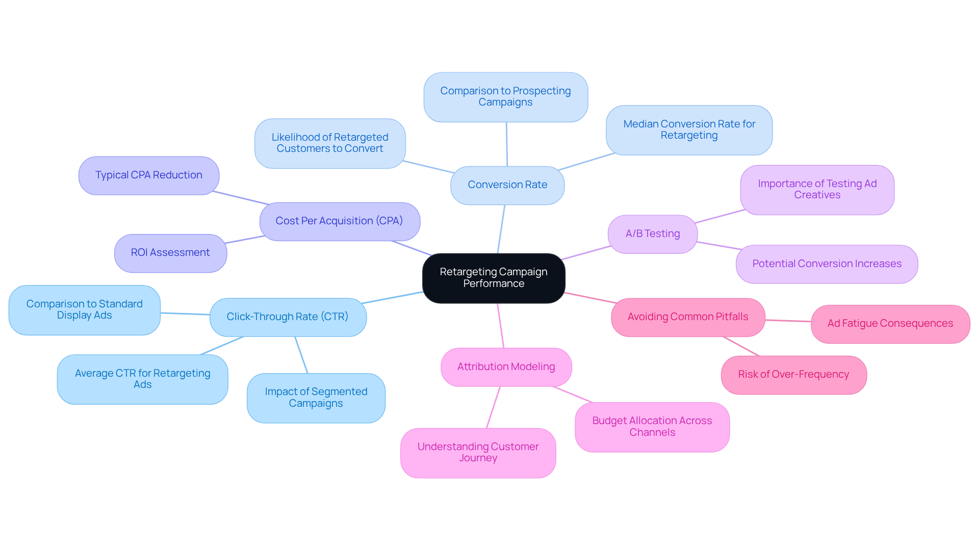This mindmap starts with the main topic of retargeting campaign performance at the center. Each branch represents a key performance indicator, and the sub-branches provide additional insights or statistics related to that KPI. Follow the branches to understand how each metric contributes to optimizing your retargeting efforts. This mindmap starts with the main topic of retargeting campaign performance at the center. Each branch represents a key performance indicator, and the sub-branches provide additional insights or statistics related to that KPI. Follow the branches to understand how each metric contributes to optimizing your retargeting efforts.