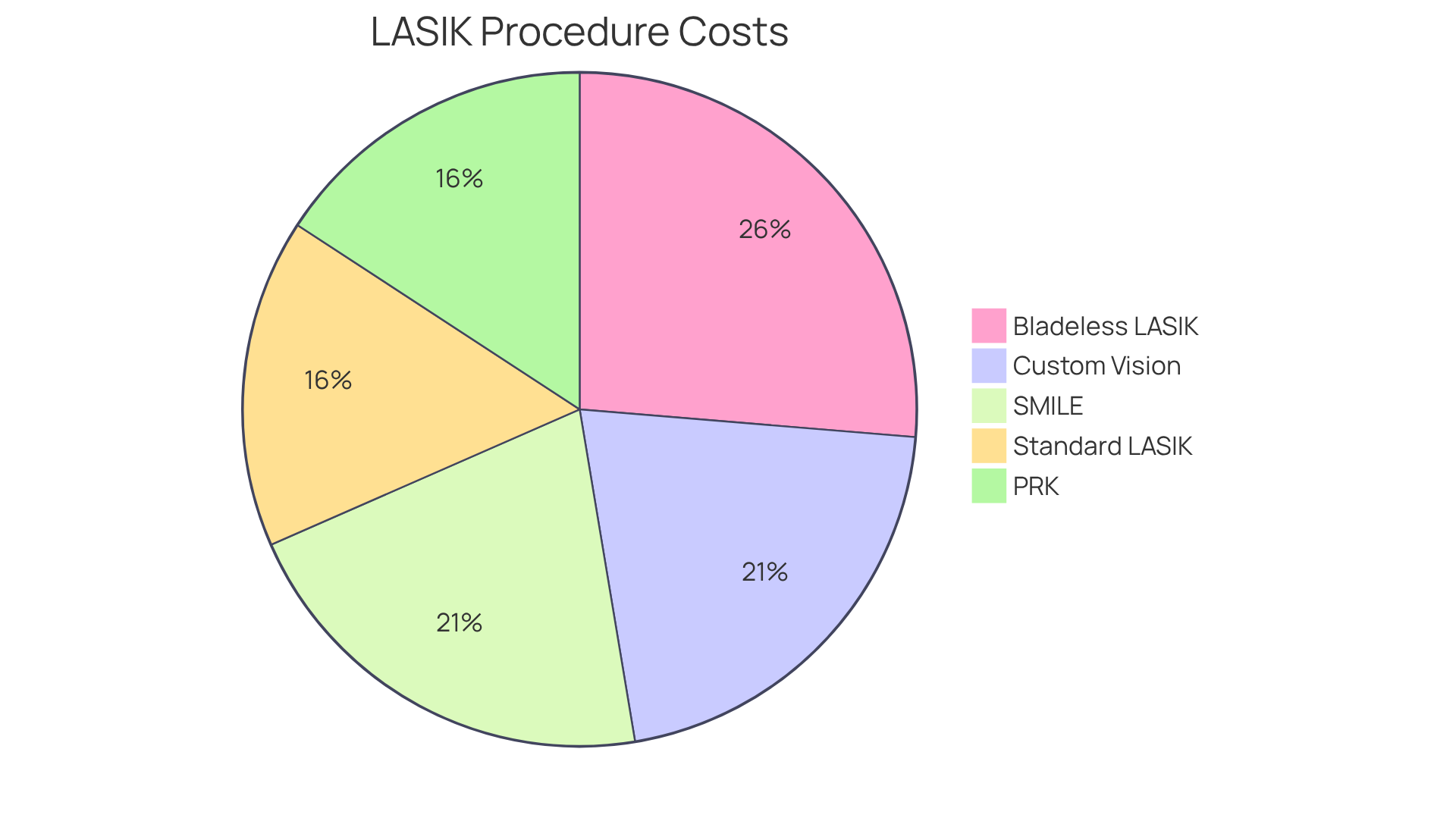 Each slice of the pie chart represents a different LASIK procedure and its associated cost range. The larger the slice, the more expensive the procedure can be. This helps you quickly see which options might fit your budget while considering the type of LASIK that suits your vision needs. Each slice of the pie chart represents a different LASIK procedure and its associated cost range. The larger the slice, the more expensive the procedure can be. This helps you quickly see which options might fit your budget while considering the type of LASIK that suits your vision needs.
