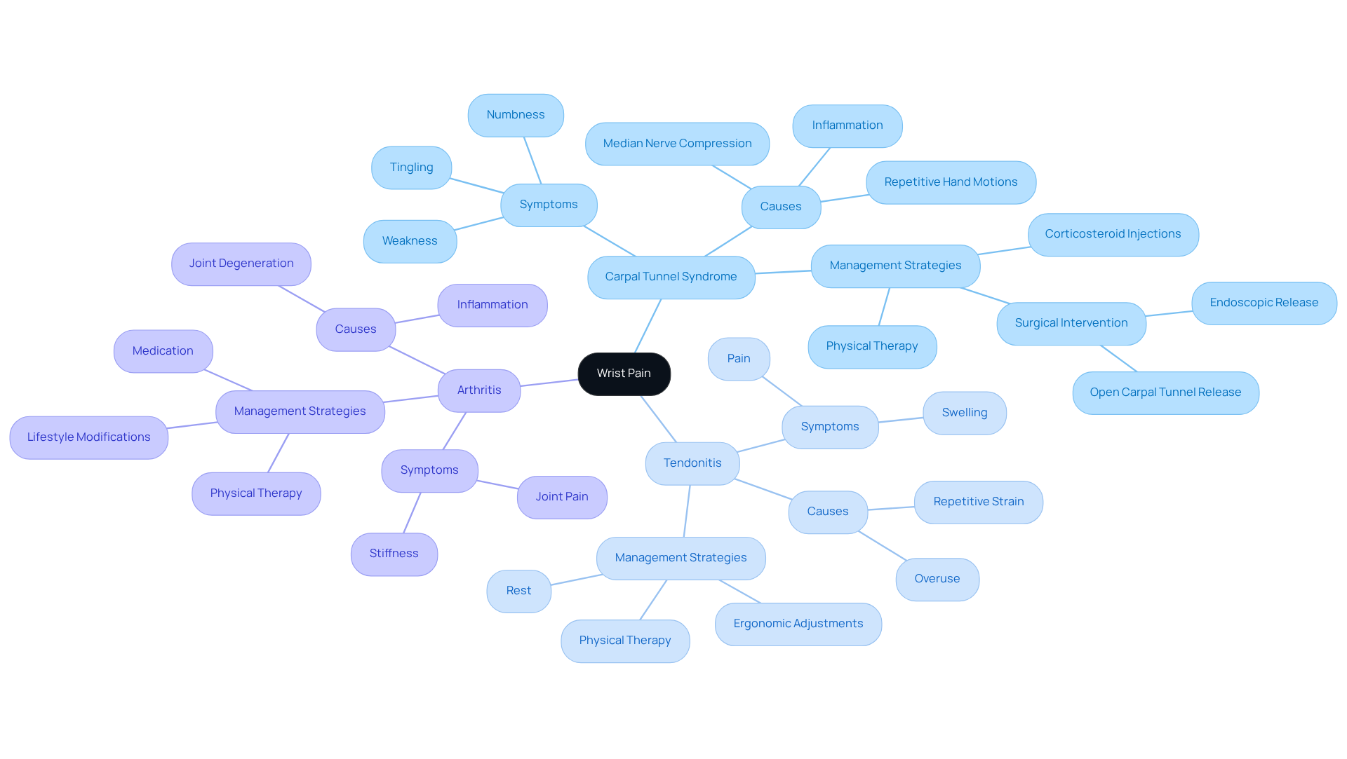 The central node represents wrist pain, while the branches show different conditions that can cause it. Each condition has its own symptoms and management strategies, helping you understand the complexities of wrist pain.