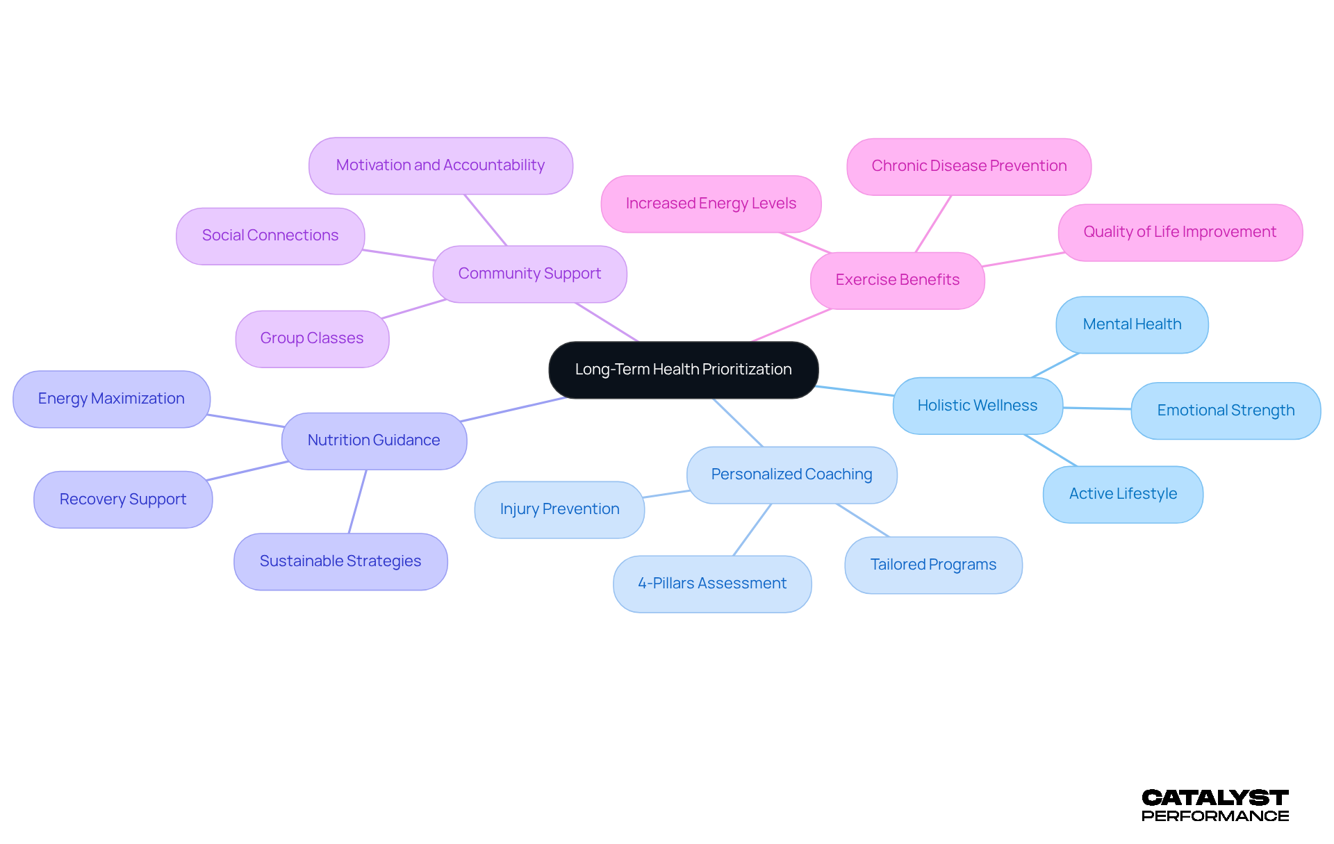 The center represents the main focus on long-term health, with branches showing key areas that contribute to this goal. Each branch highlights important aspects of fitness and wellness, illustrating how they connect to create a comprehensive approach to health.