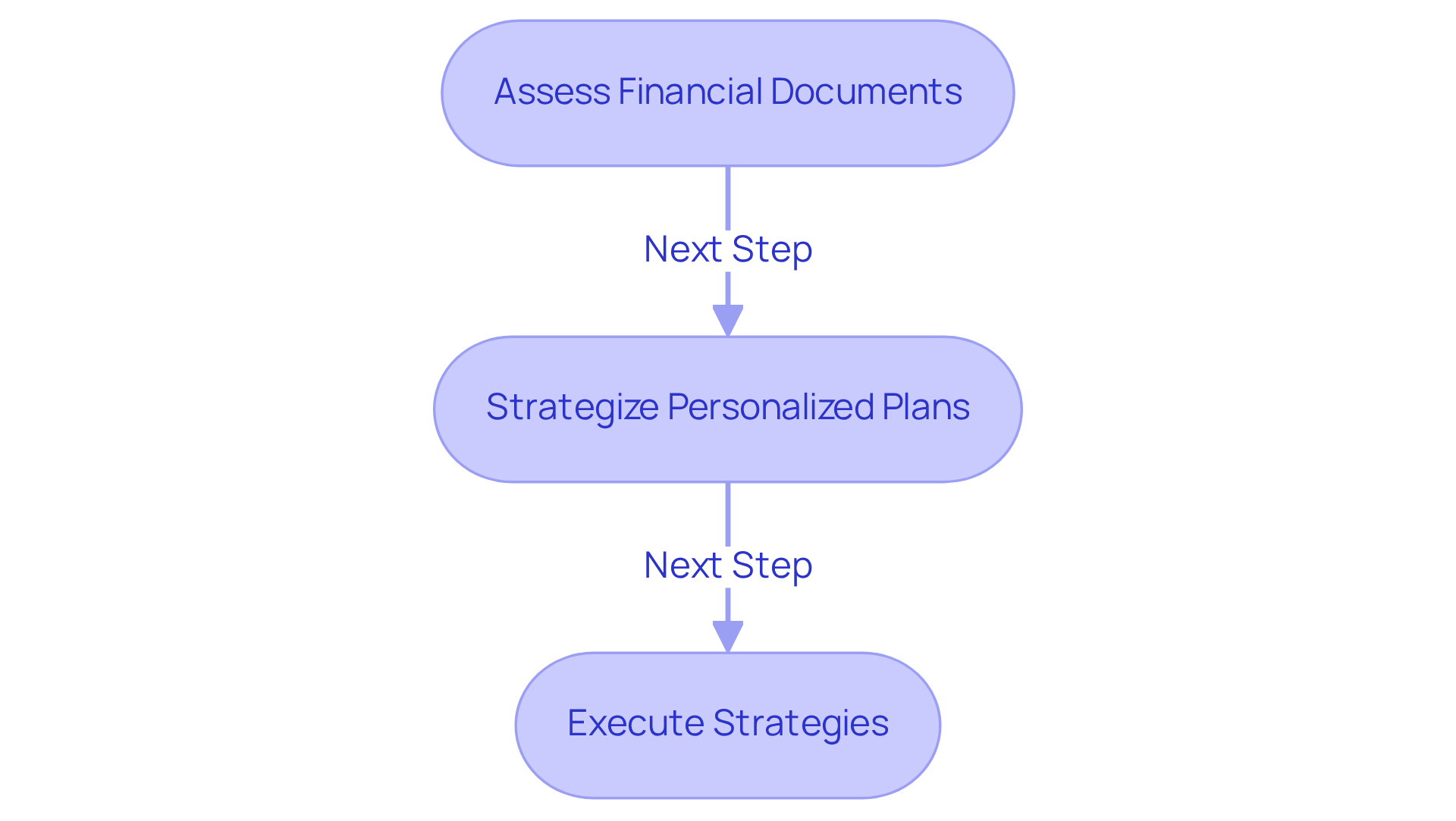 This flowchart outlines the steps SRT Wealth Design Group takes to help clients with retirement planning. Start with assessing financial documents, then move to strategizing personalized plans, and finally execute those strategies for a secure financial future.