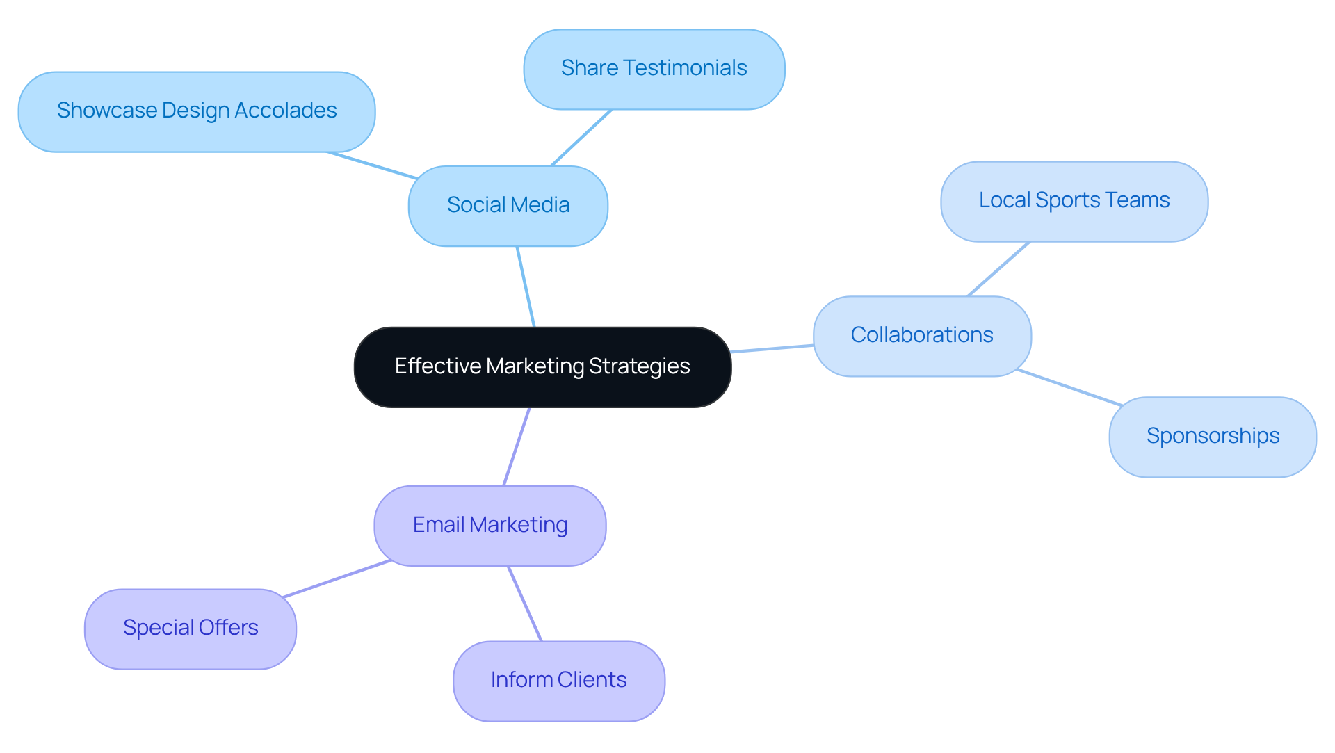 The center represents the main goal of boosting trophy sales, with branches showing different strategies. Each tactic is connected to the central idea, illustrating how they work together to achieve the goal.