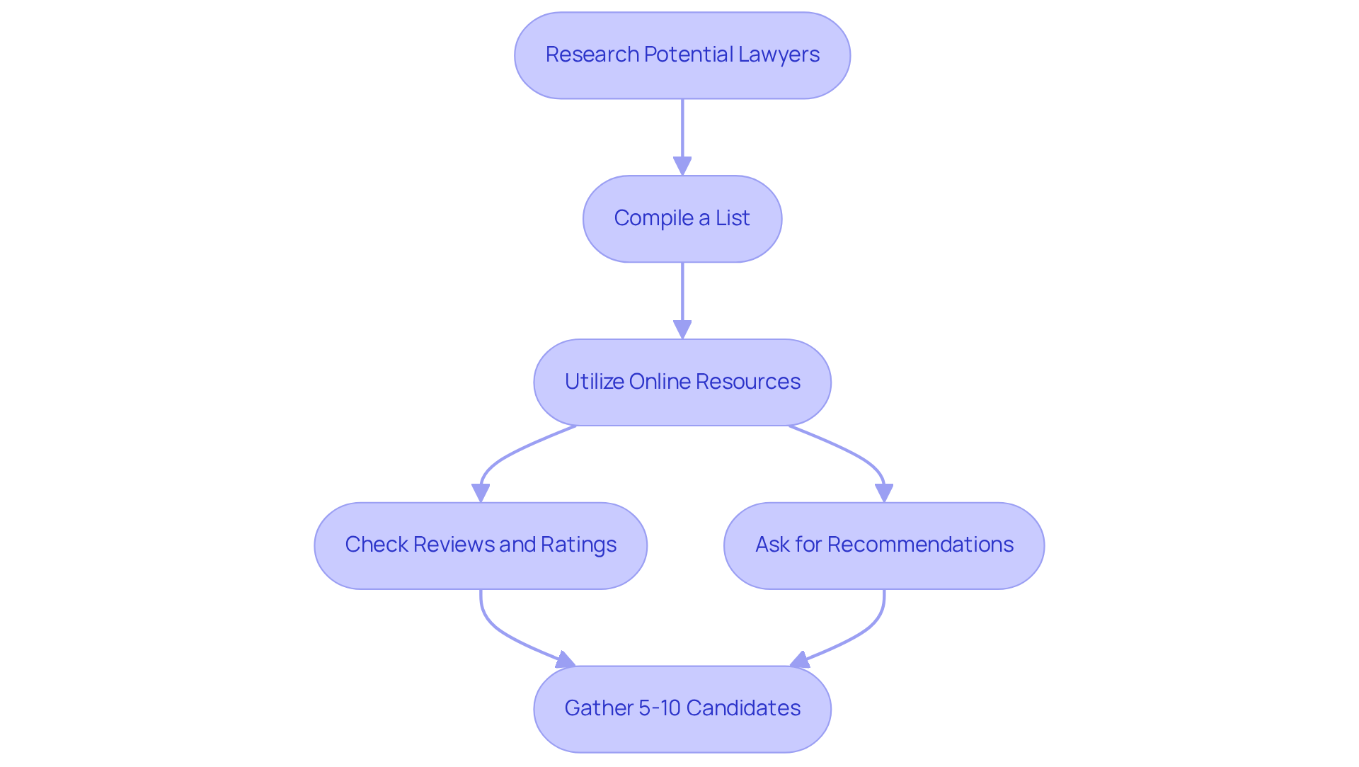 Follow the arrows to see how to effectively research and create a shortlist of potential lawyers. Each step guides you through the process, from compiling a list to gathering recommendations. Follow the arrows to see how to effectively research and create a shortlist of potential lawyers. Each step guides you through the process, from compiling a list to gathering recommendations.