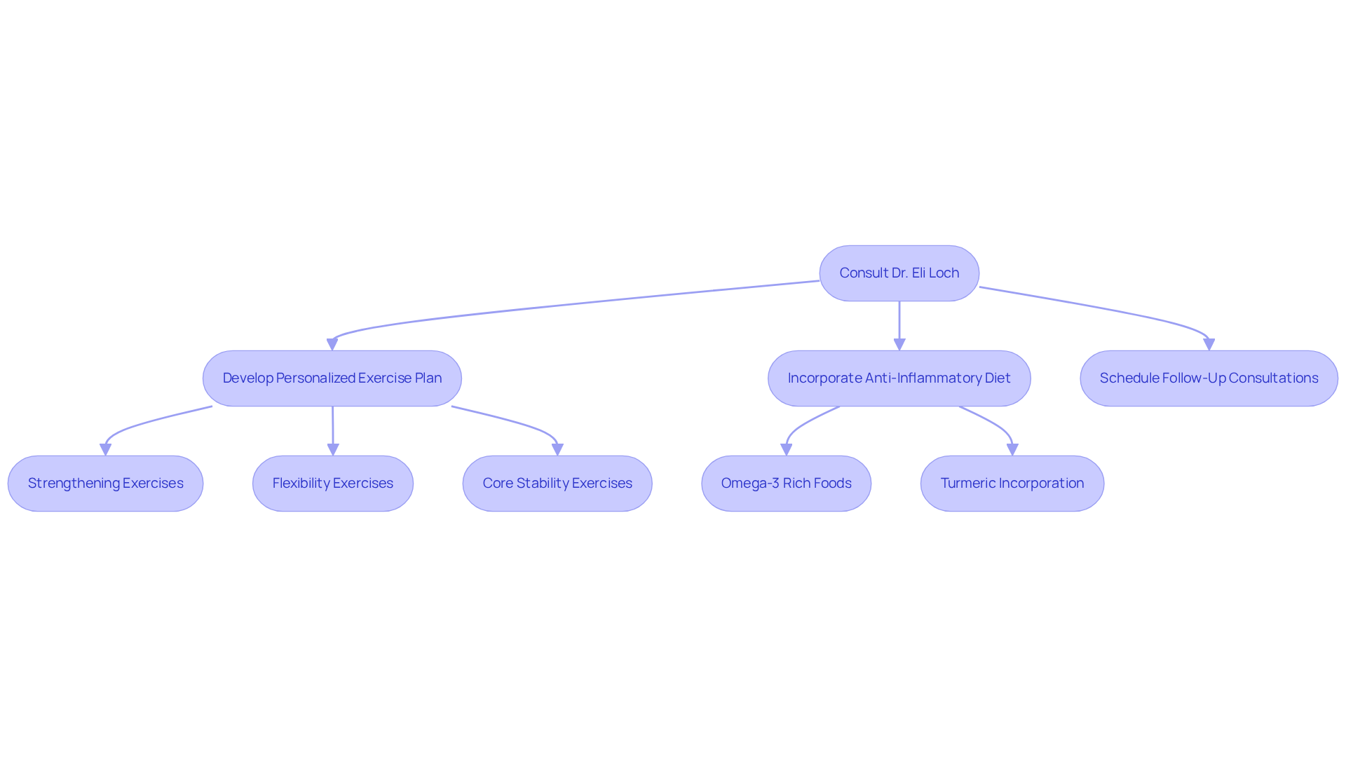 This flowchart guides you through the process of managing sciatica. Start by consulting Dr. Loch, then follow the arrows to see the next steps, including creating a personalized exercise plan and adjusting your diet. Each step is designed to help you find relief and improve your quality of life.