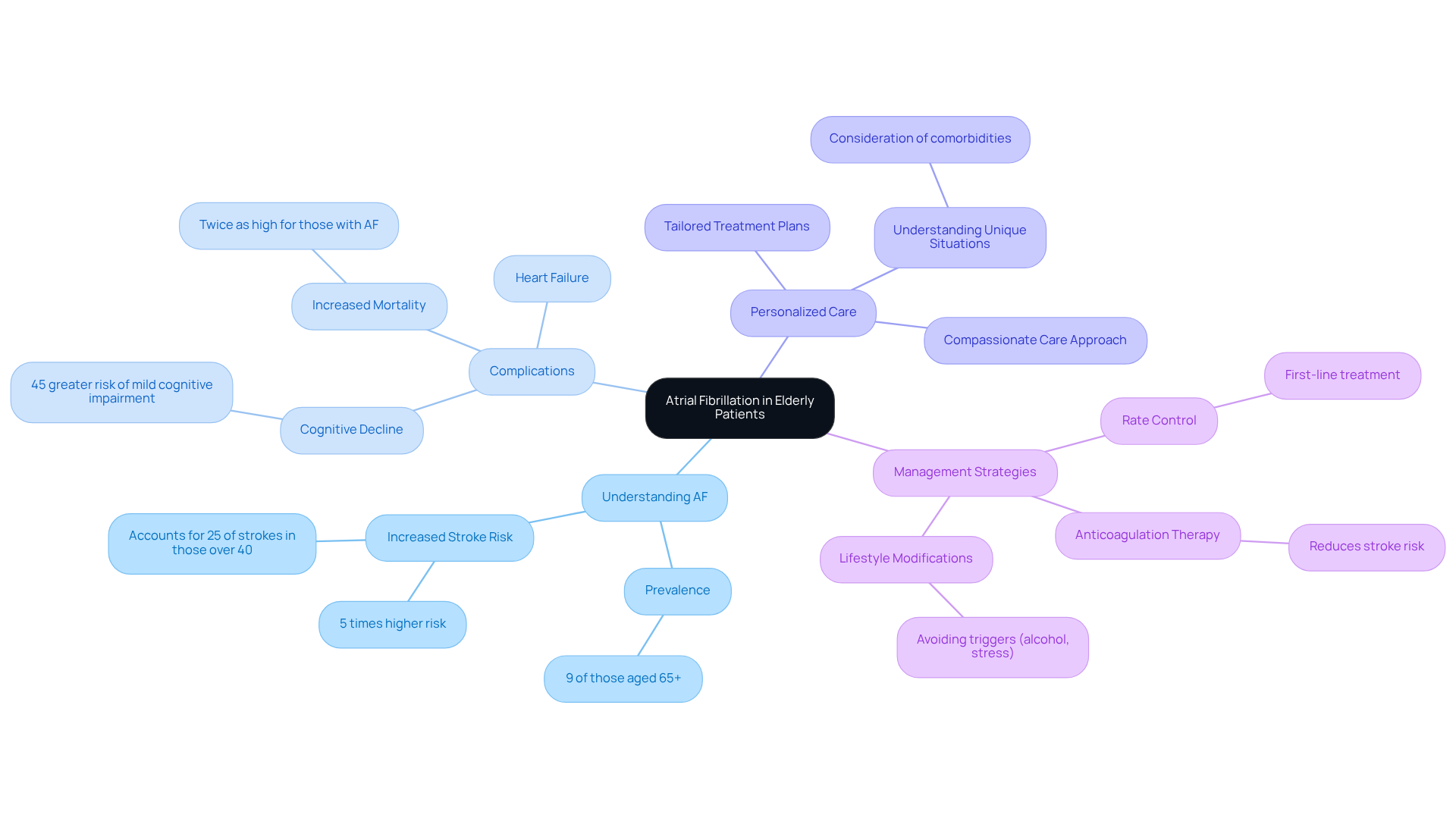This mindmap starts with atrial fibrillation at the center, branching out to show important aspects like complications and personalized care. Each branch helps you see how these topics connect and what they mean for managing AF.
