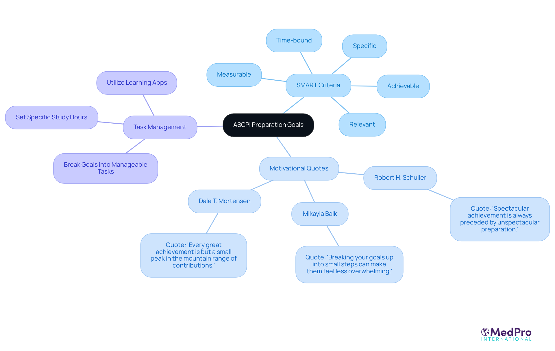 The center represents the main goal of preparing for ASCPI, with branches showing different strategies to achieve it. Each color-coded branch highlights a specific area of focus, making it easy to understand how to structure your preparation. The center represents the main goal of preparing for ASCPI, with branches showing different strategies to achieve it. Each color-coded branch highlights a specific area of focus, making it easy to understand how to structure your preparation.