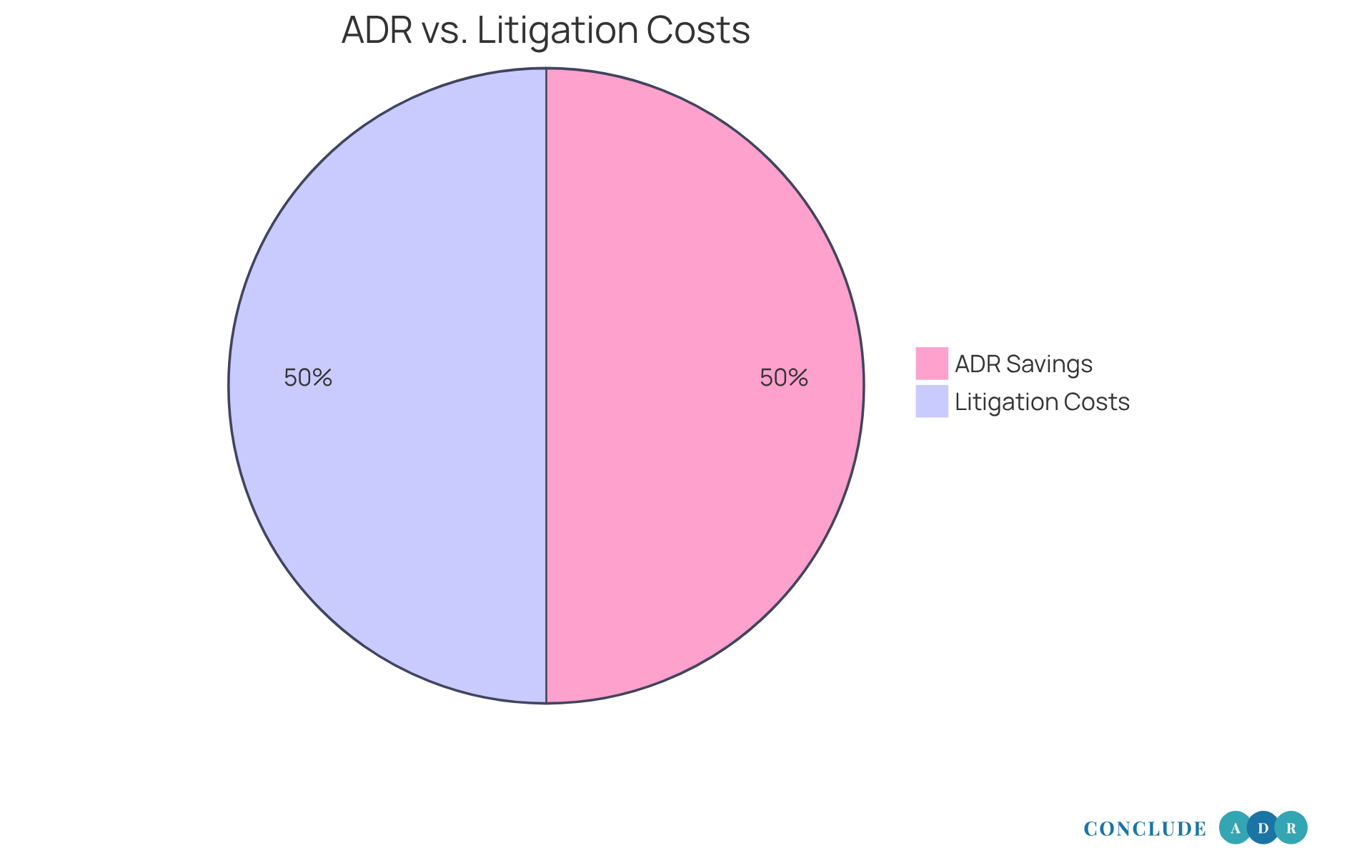 The green segment shows how much you can save with ADR compared to traditional litigation, while the red segment represents the costs of going to court. The bigger the green slice, the more money you save!