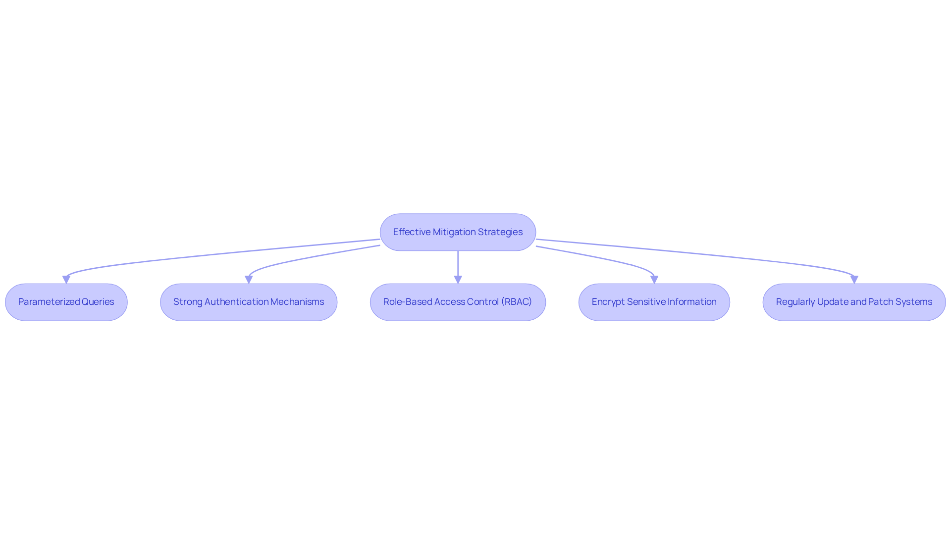 This flowchart outlines key strategies for improving database security. Each box represents a specific strategy that organizations can implement. Follow the arrows to see how these strategies connect to the main goal of enhancing security against vulnerabilities.