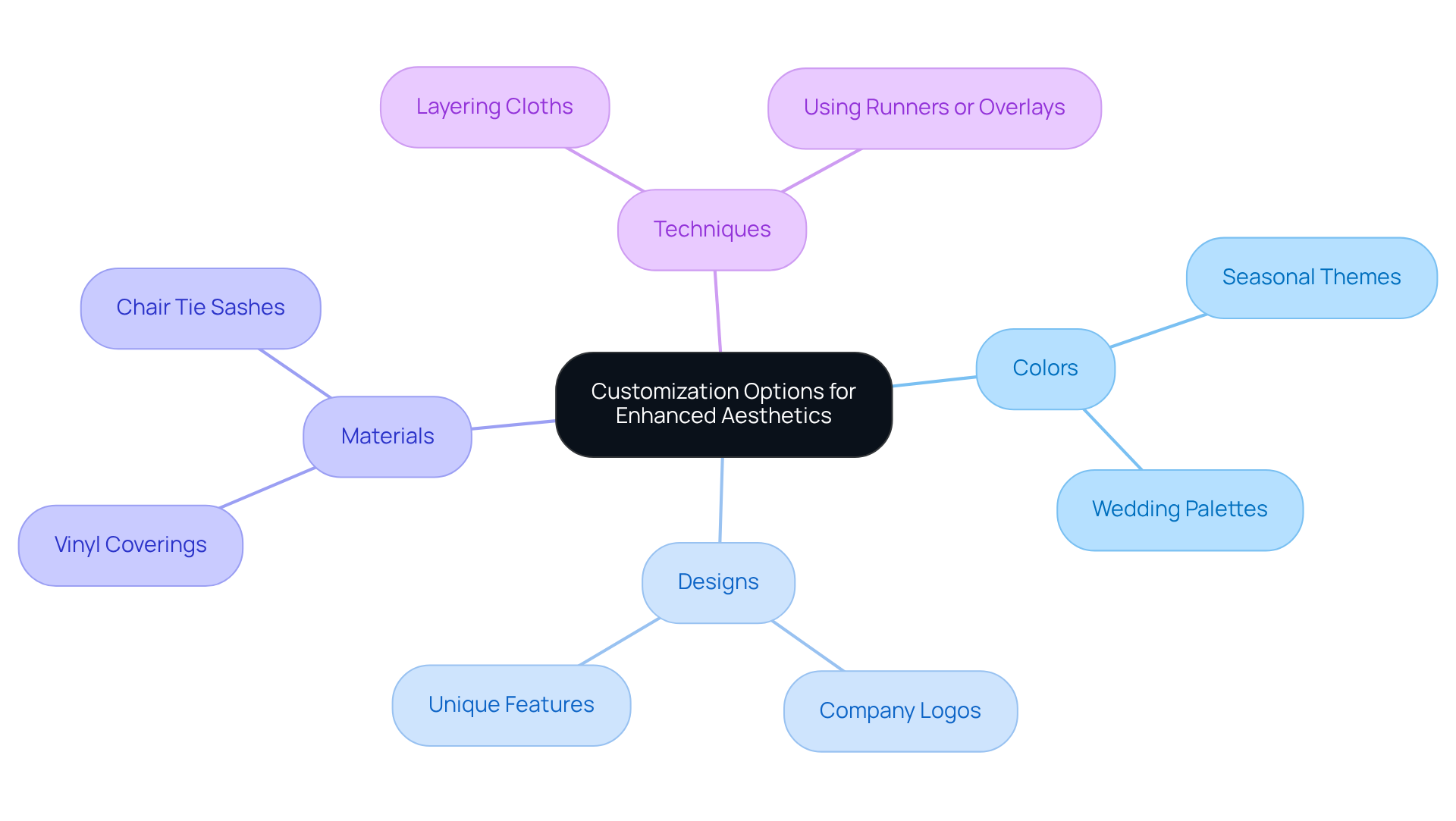Start at the center with the main idea of customization, then explore the branches to see how colors, designs, and materials can enhance the atmosphere of an event.