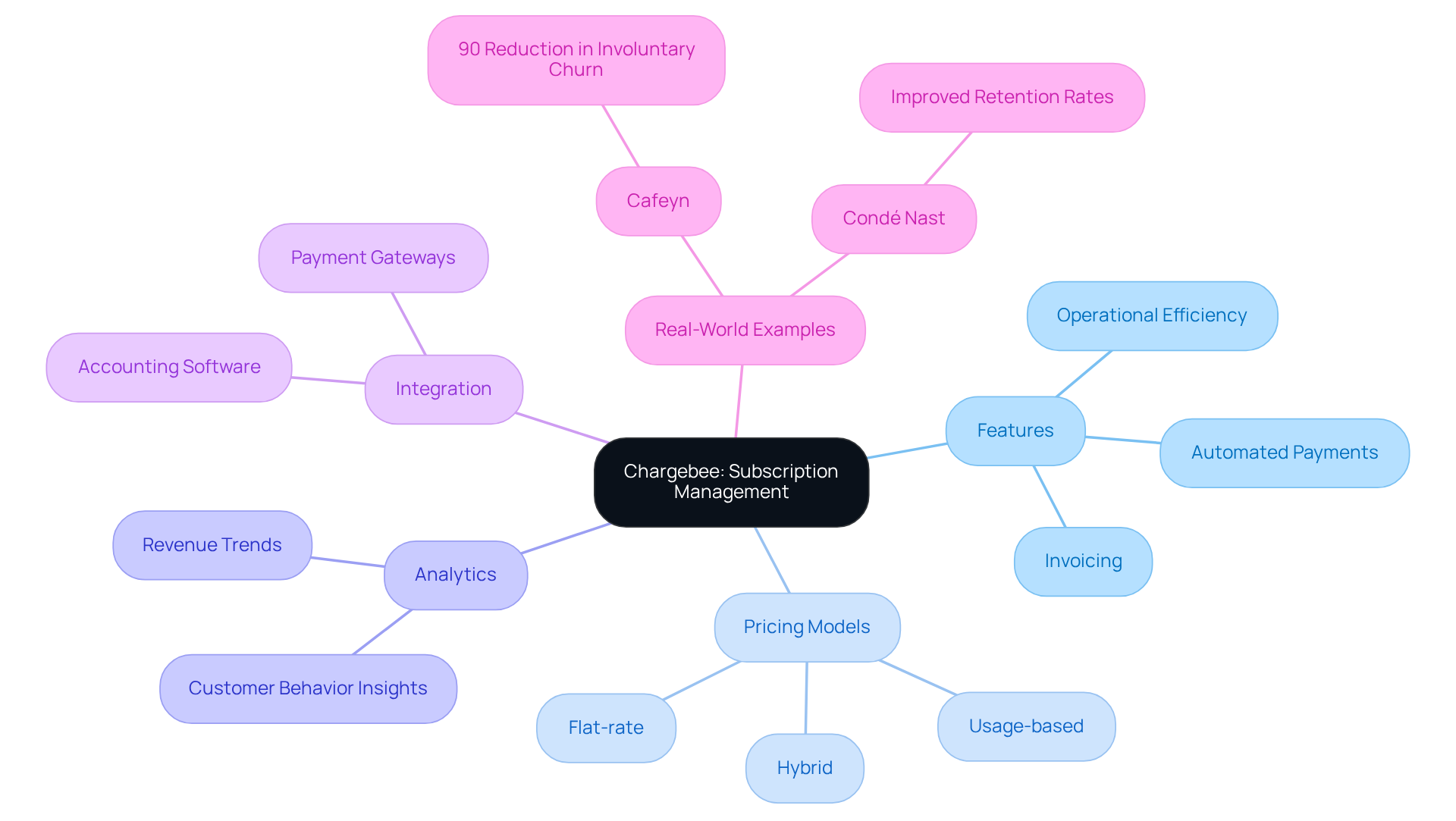 The central node represents Chargebee, while the branches show its key features and benefits. Each sub-branch provides more detail, helping you understand how Chargebee supports developers in managing subscriptions.