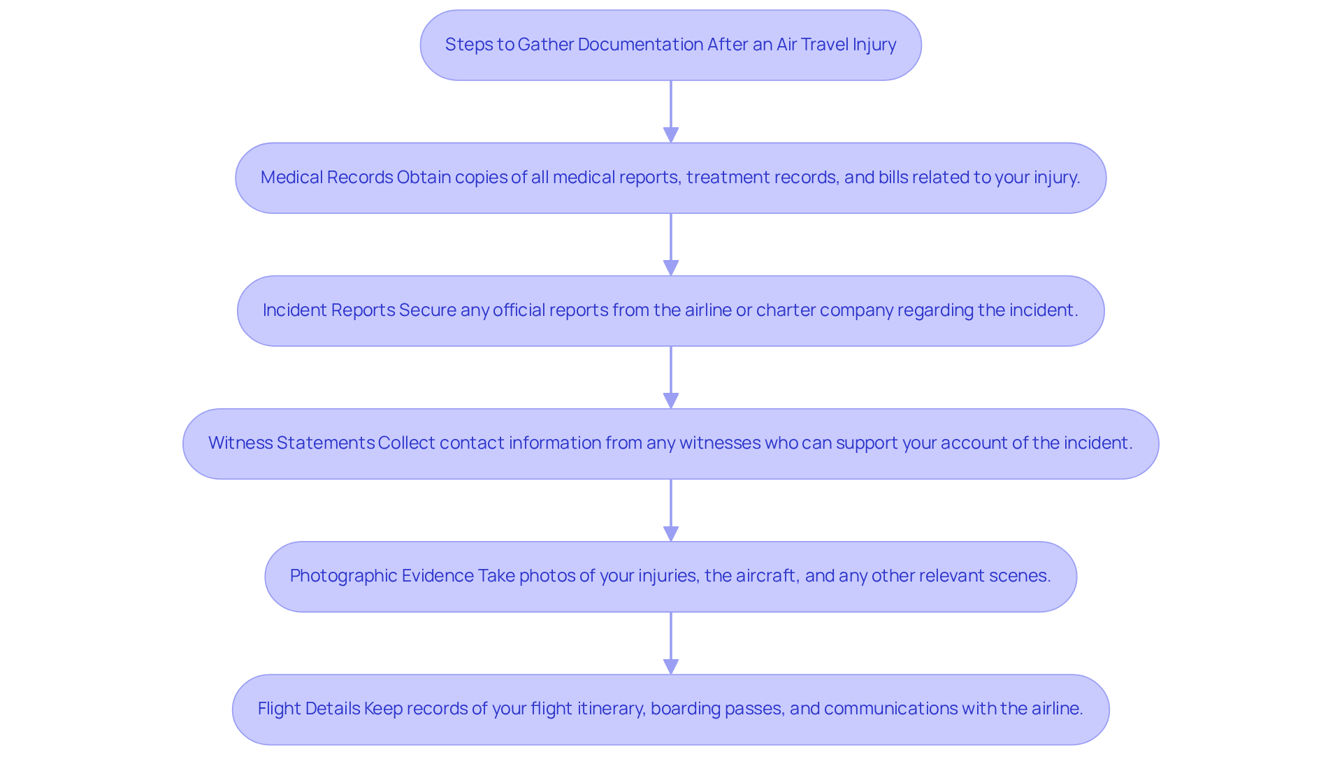 This flowchart guides you through the essential steps to gather documentation after an injury during air travel. Each box represents a type of evidence you need to collect, helping you understand what is necessary for your case.