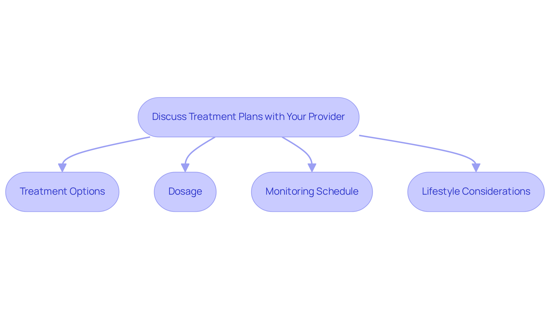This flowchart guides you through the important steps to discuss with your provider when considering TRT. Each box represents a key area of discussion, helping you understand what to expect and how to prepare for your treatment journey.
