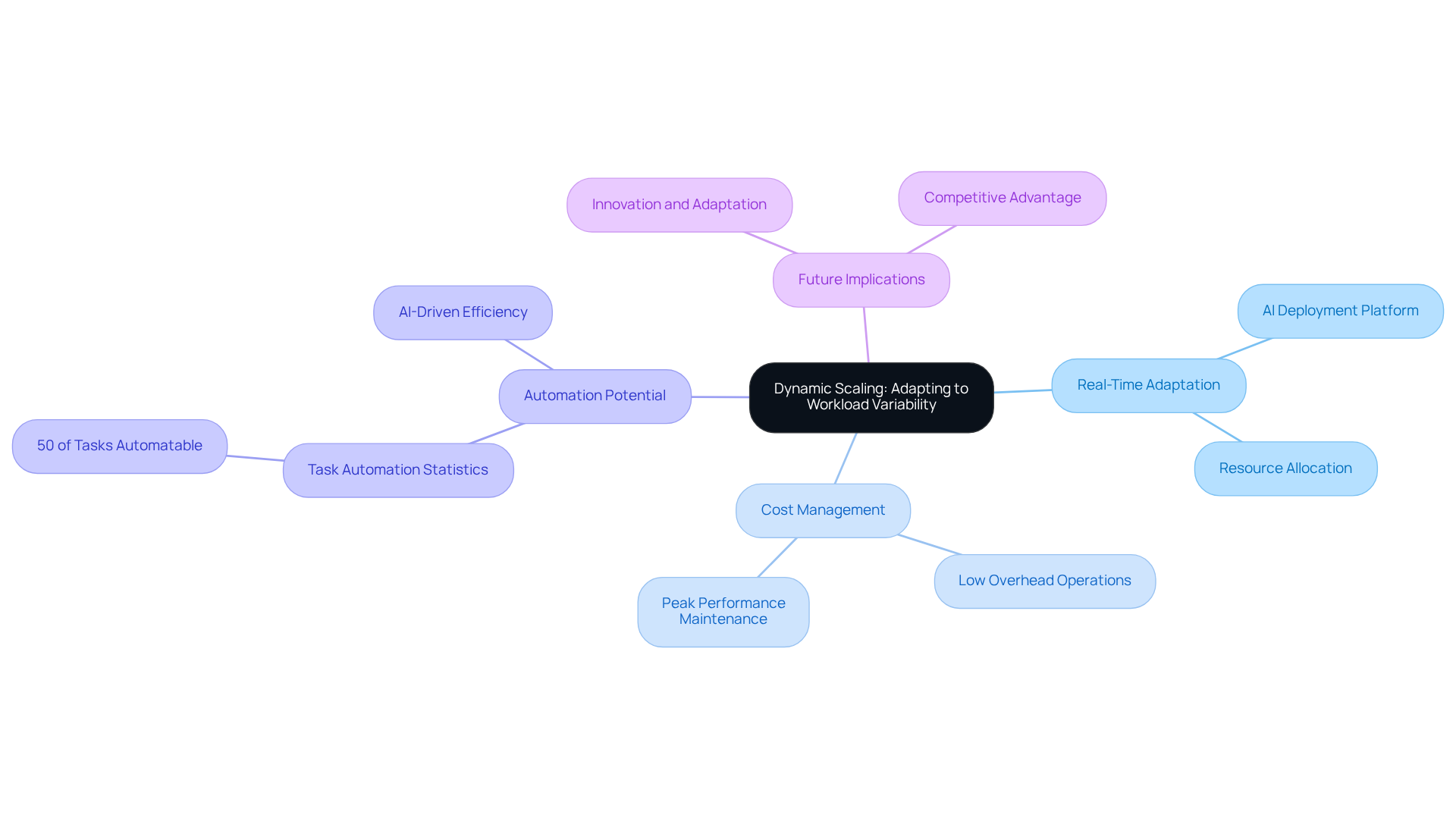 In this mindmap, the central idea of dynamic scaling is surrounded by related concepts. Each branch represents a key aspect, showing how they all contribute to understanding the main topic. Follow the branches to explore each subtopic.