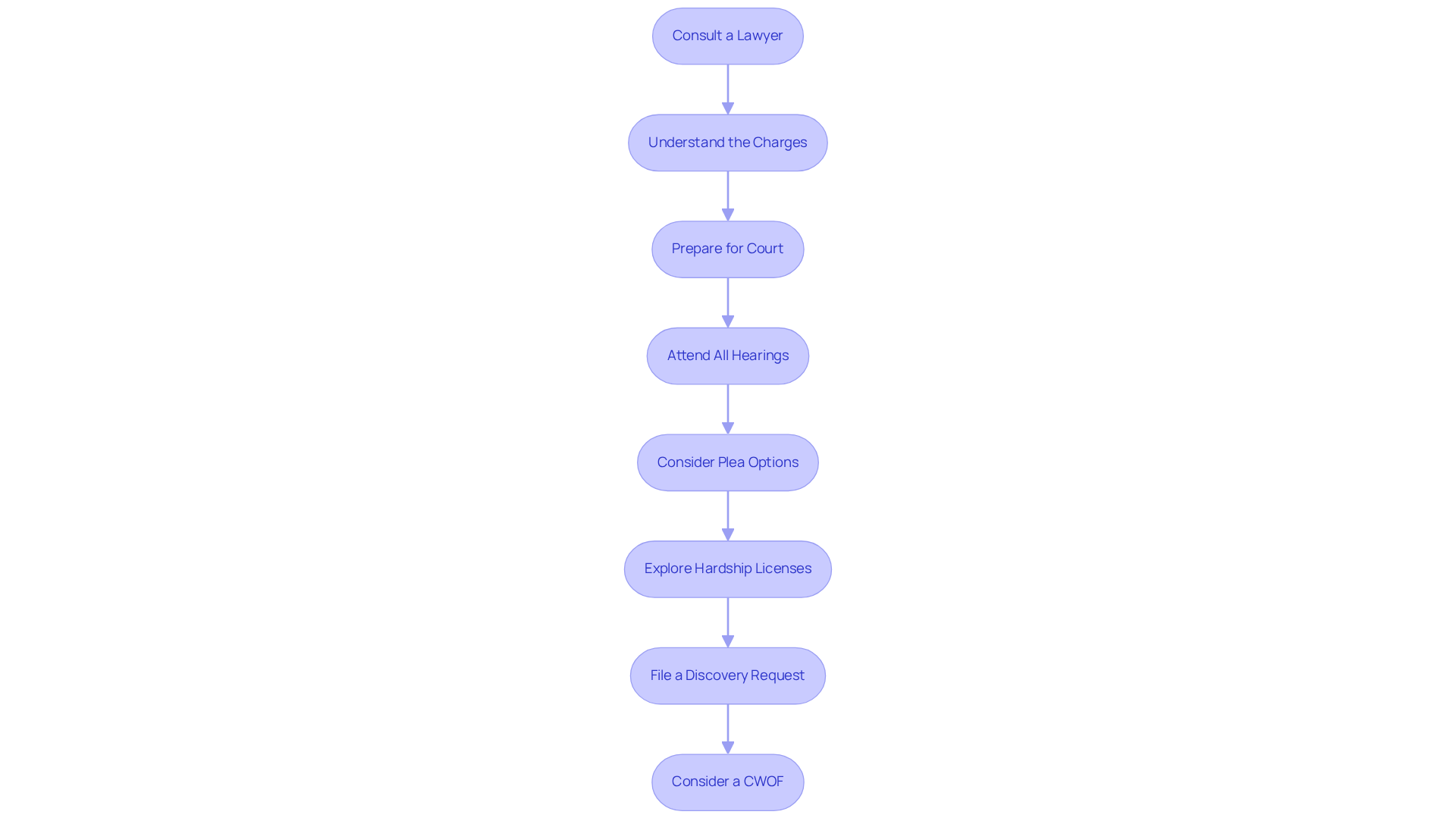 Each box represents a crucial step you need to take after a second OUI offense. Follow the arrows to see the order of actions you should consider to effectively manage your legal situation. Each box represents a crucial step you need to take after a second OUI offense. Follow the arrows to see the order of actions you should consider to effectively manage your legal situation.