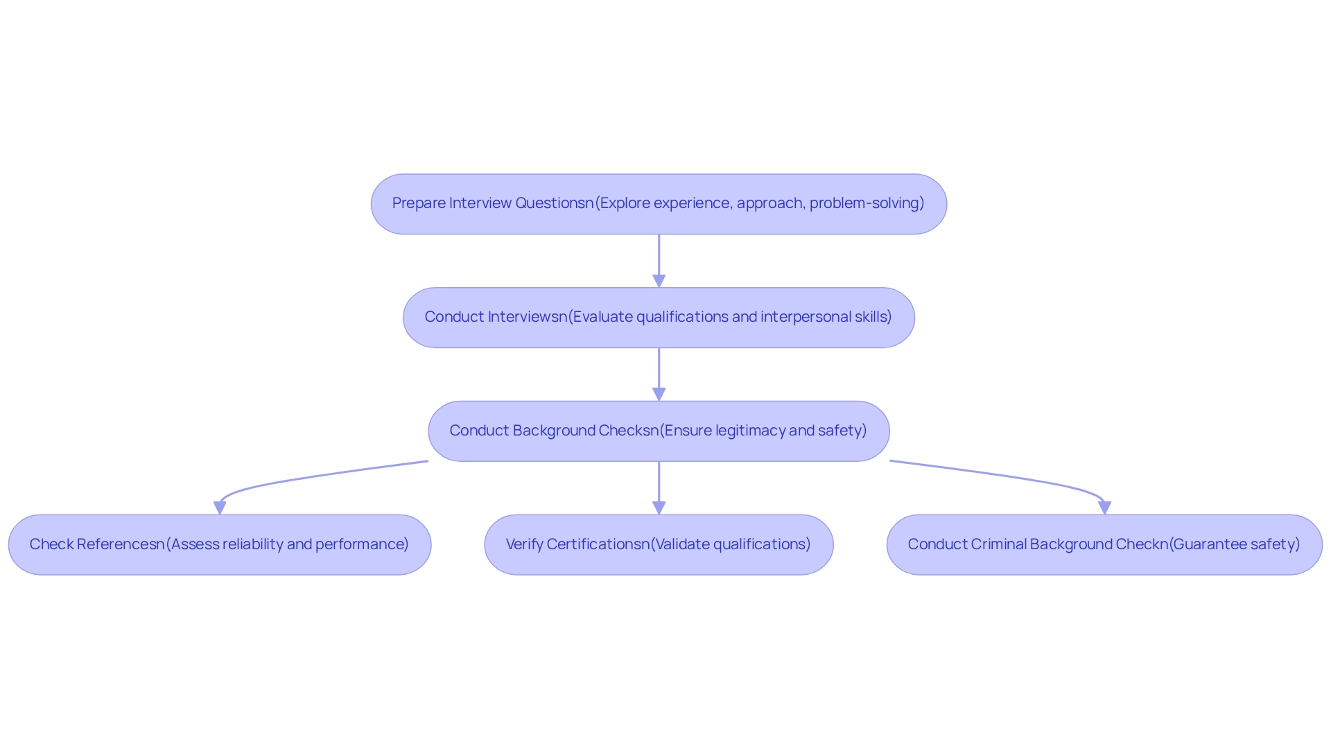 Each step in the flowchart represents an important action in recruiting a caregiver. Follow the arrows to see how the process flows from preparing questions through to thorough background checks, ensuring a comprehensive evaluation of candidates. Each step in the flowchart represents an important action in recruiting a caregiver. Follow the arrows to see how the process flows from preparing questions through to thorough background checks, ensuring a comprehensive evaluation of candidates.