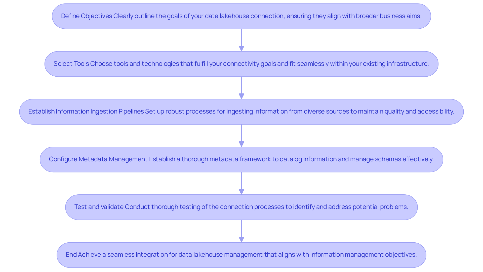 Each box represents a step in the integration process. Follow the arrows to see how each step leads to the next, guiding you through the implementation of a successful data lakehouse strategy.