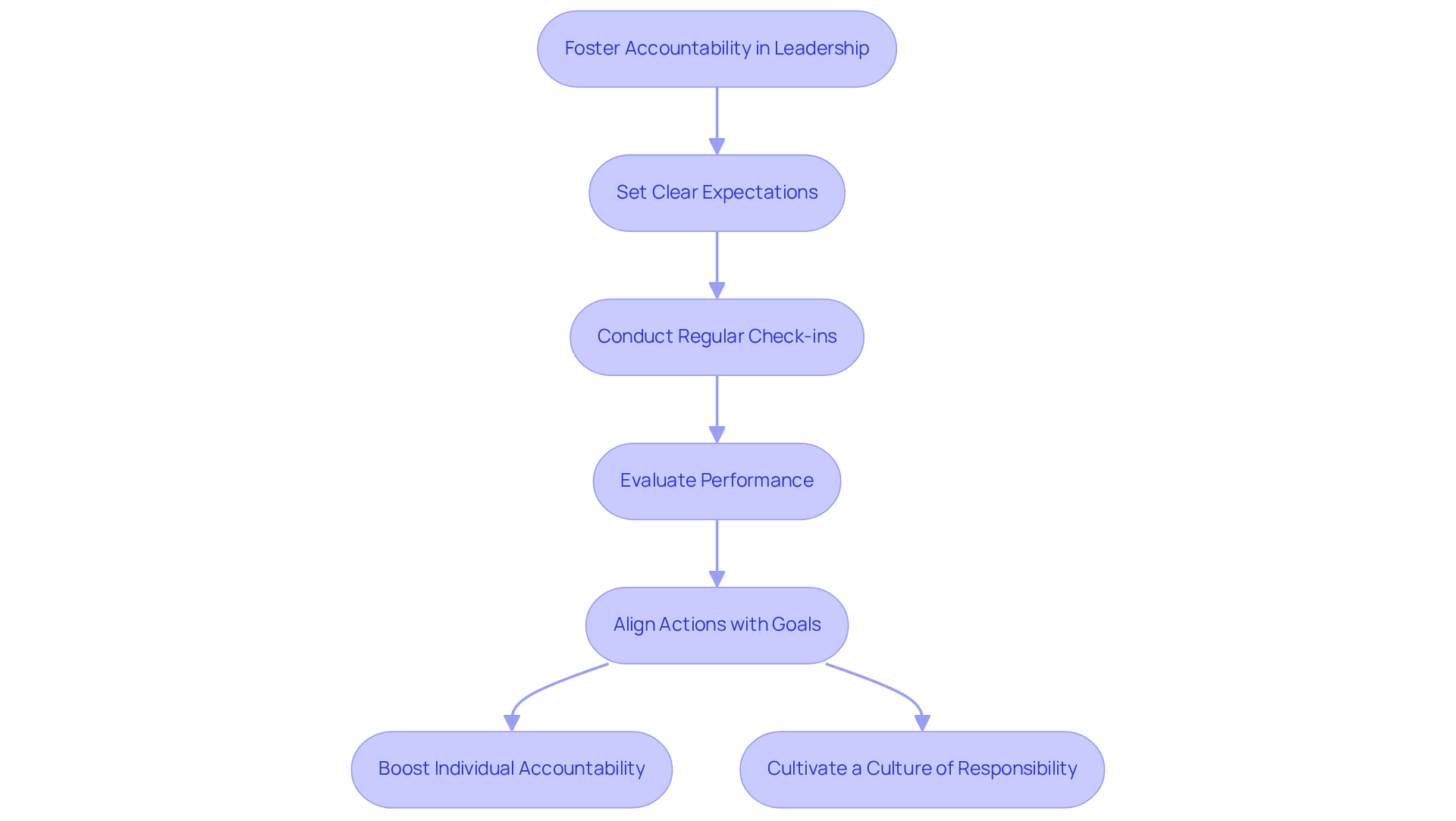 This flowchart outlines the steps leaders can take to enhance accountability within their teams. Follow the arrows to see how each action leads to greater responsibility and alignment with organizational goals.