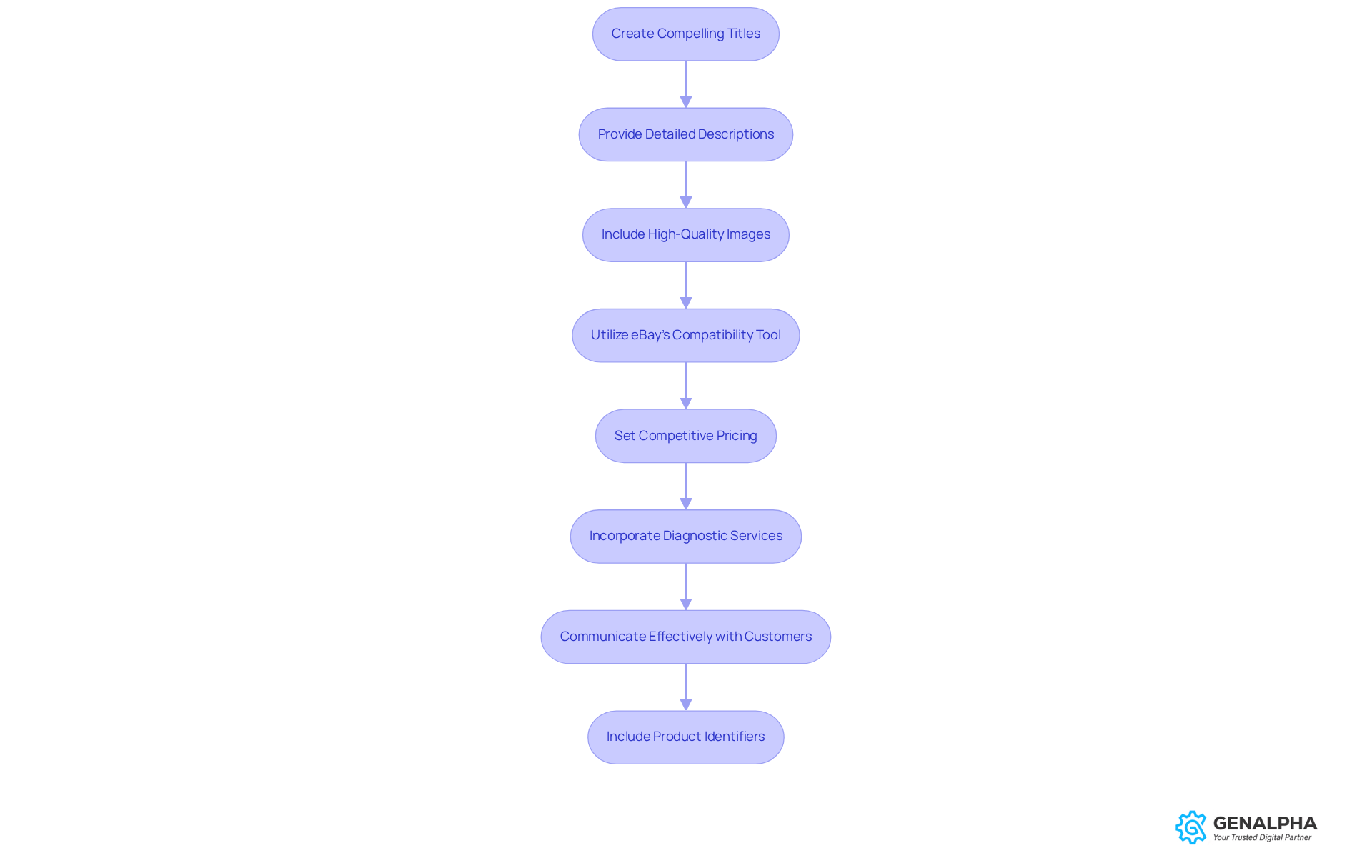 Each box represents a step in the process of listing your products effectively. Follow the arrows to see the order in which you should implement these strategies for the best results.