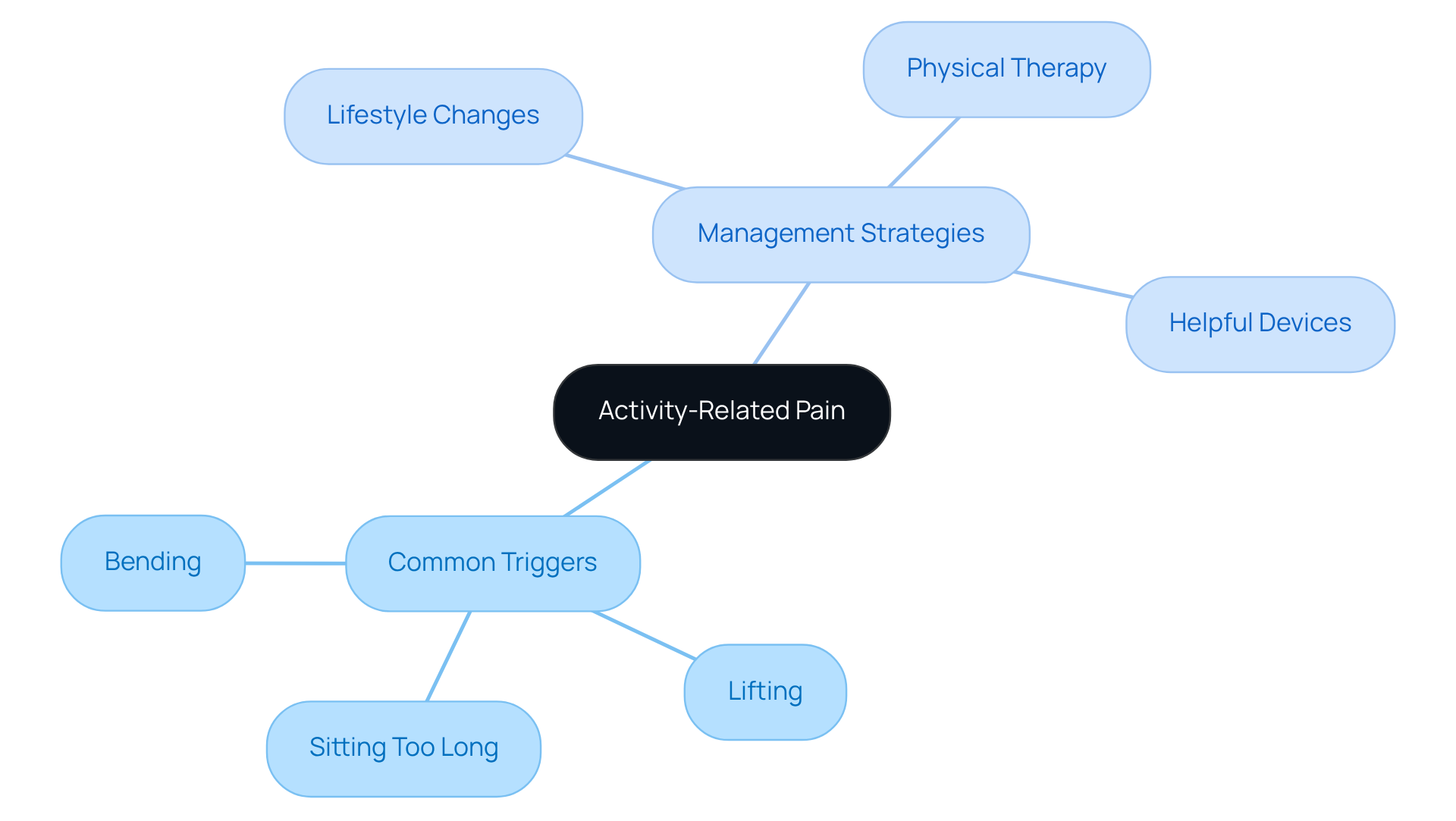 This mindmap starts with the main topic of activity-related pain in the center. The branches show common triggers that can cause discomfort and the strategies to manage that discomfort. Each color-coded branch helps you see how different aspects are connected to the central issue.