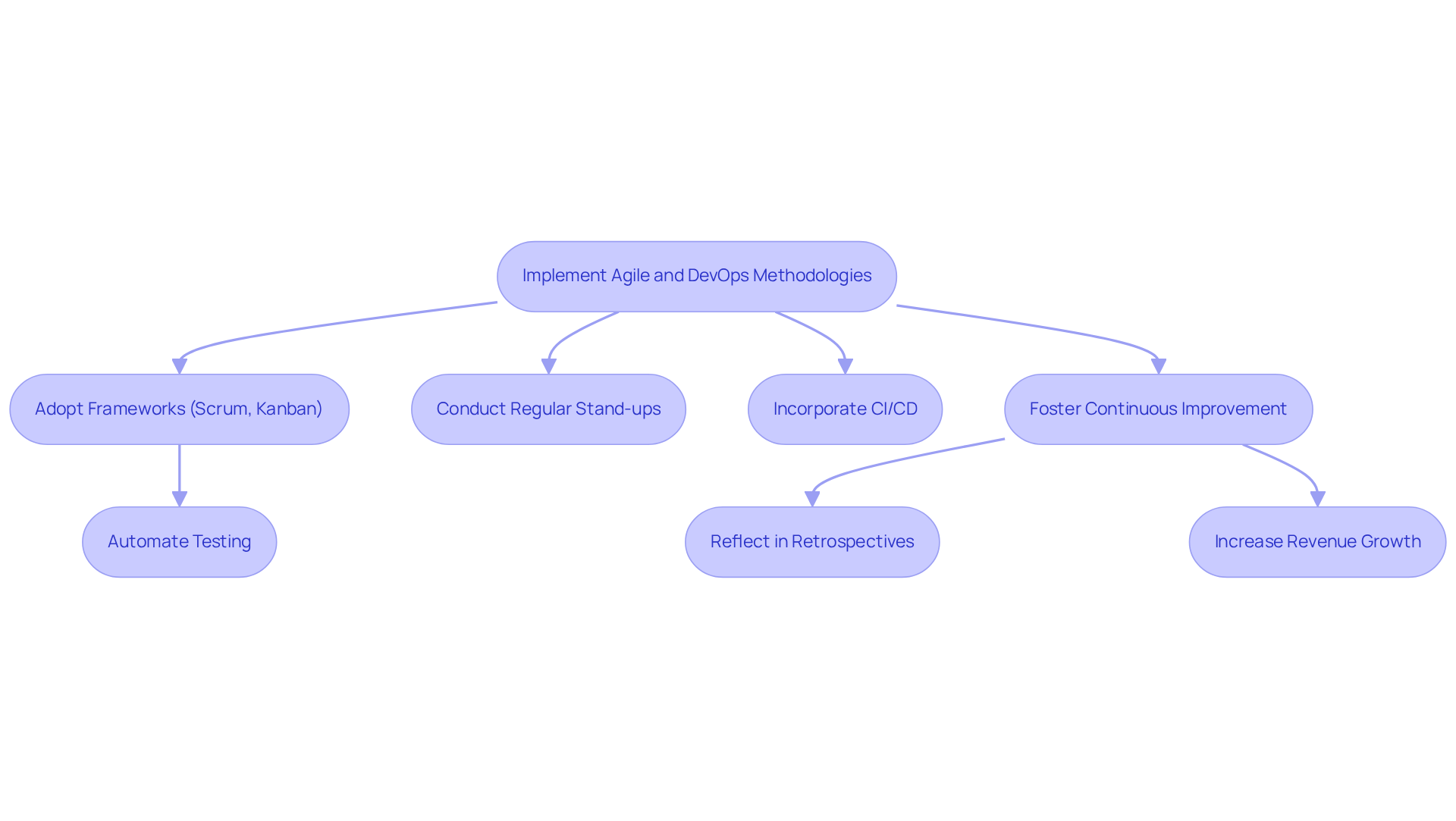 This flowchart illustrates the steps to implement Agile and DevOps methodologies. Each box represents a key practice, and the arrows show how they connect to enhance efficiency and collaboration in financial services. This flowchart illustrates the steps to implement Agile and DevOps methodologies. Each box represents a key practice, and the arrows show how they connect to enhance efficiency and collaboration in financial services.